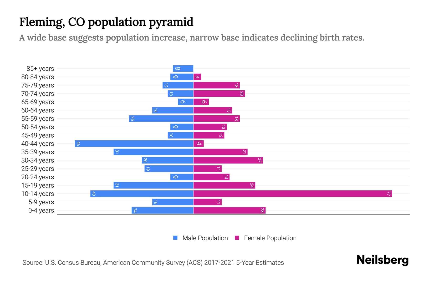 Fleming, CO Population by Age - 2023 Fleming, CO Age Demographics ...
