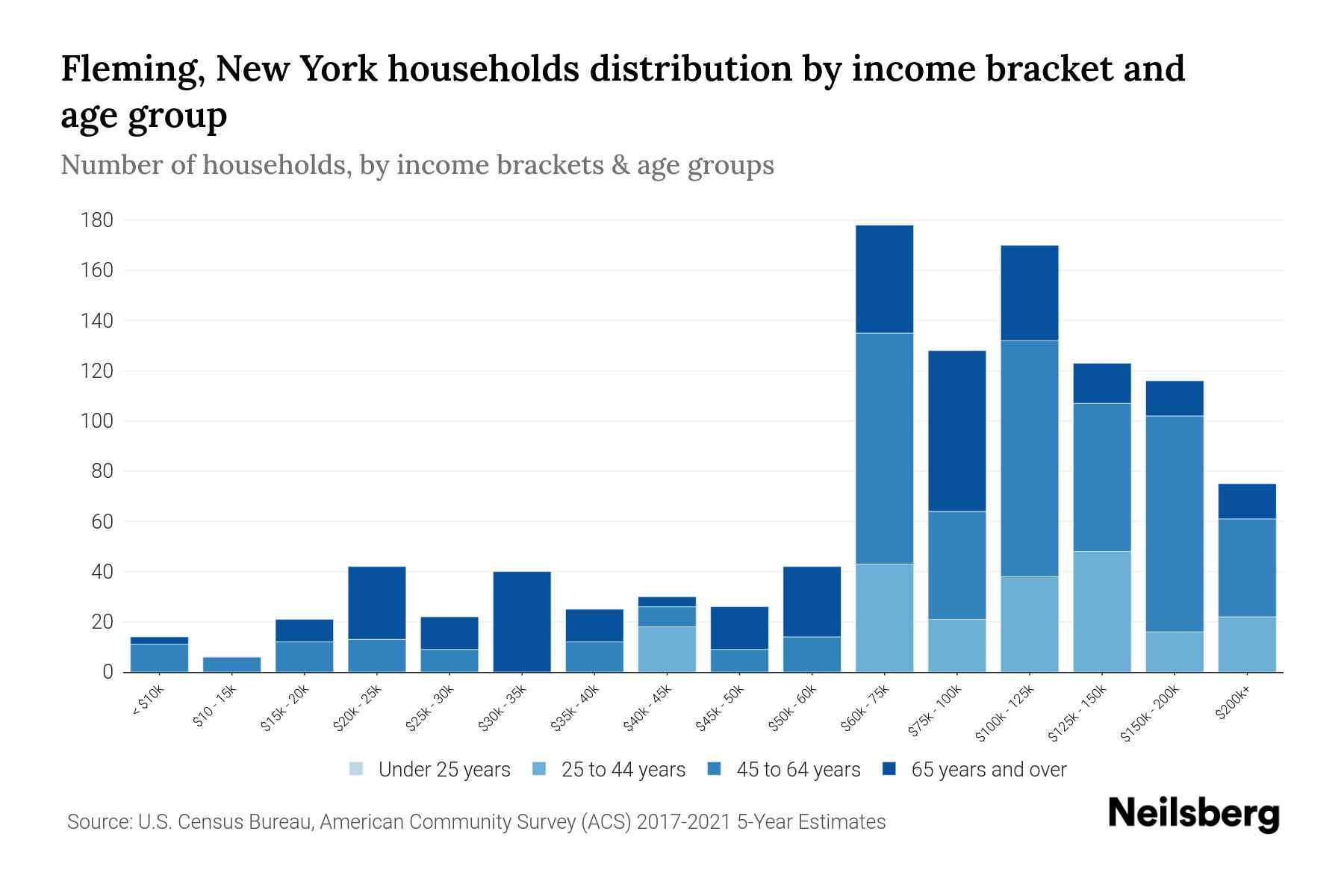 Fleming, New York Median Household Income By Age - 2023 | Neilsberg
