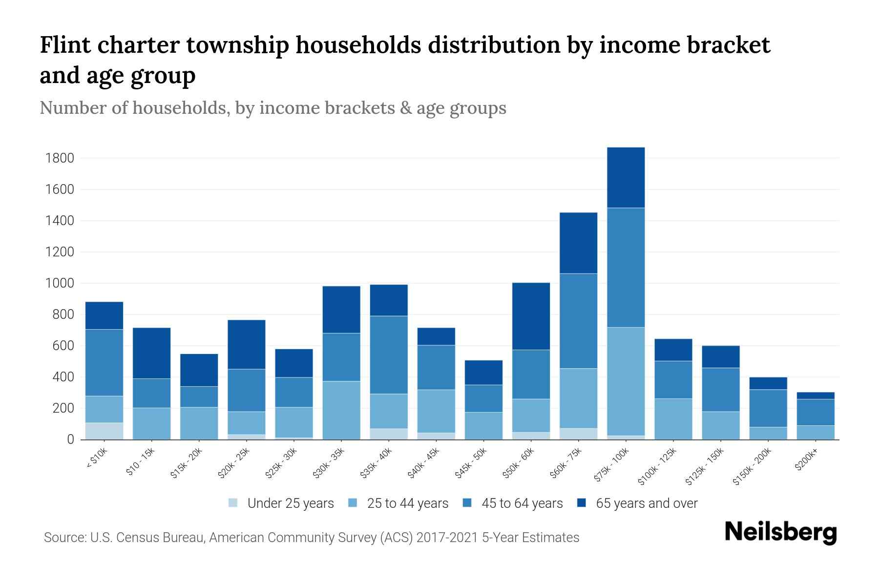 Flint charter Township, Michigan Median Household Income By Age - 2024 ...