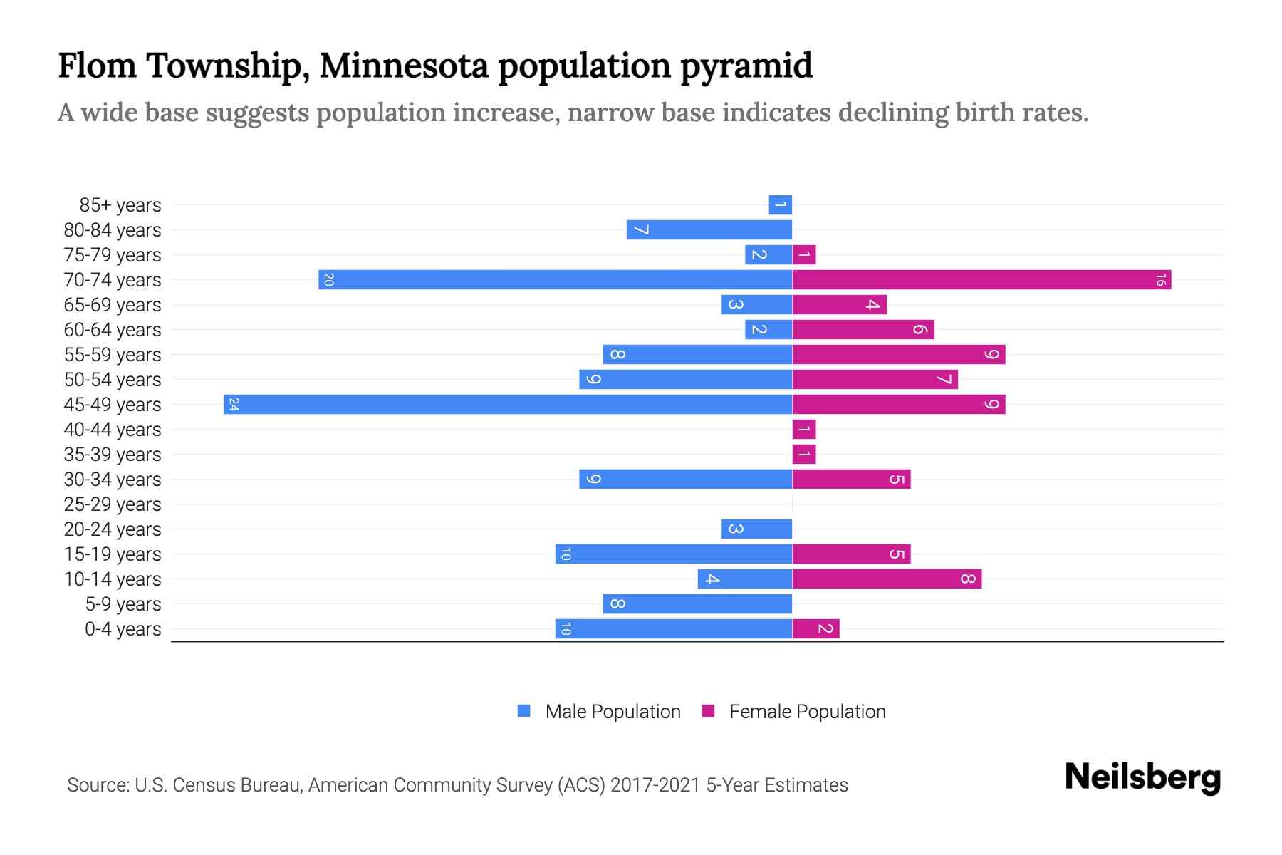Flom Township, Minnesota Population by Age - 2023 Flom Township ...