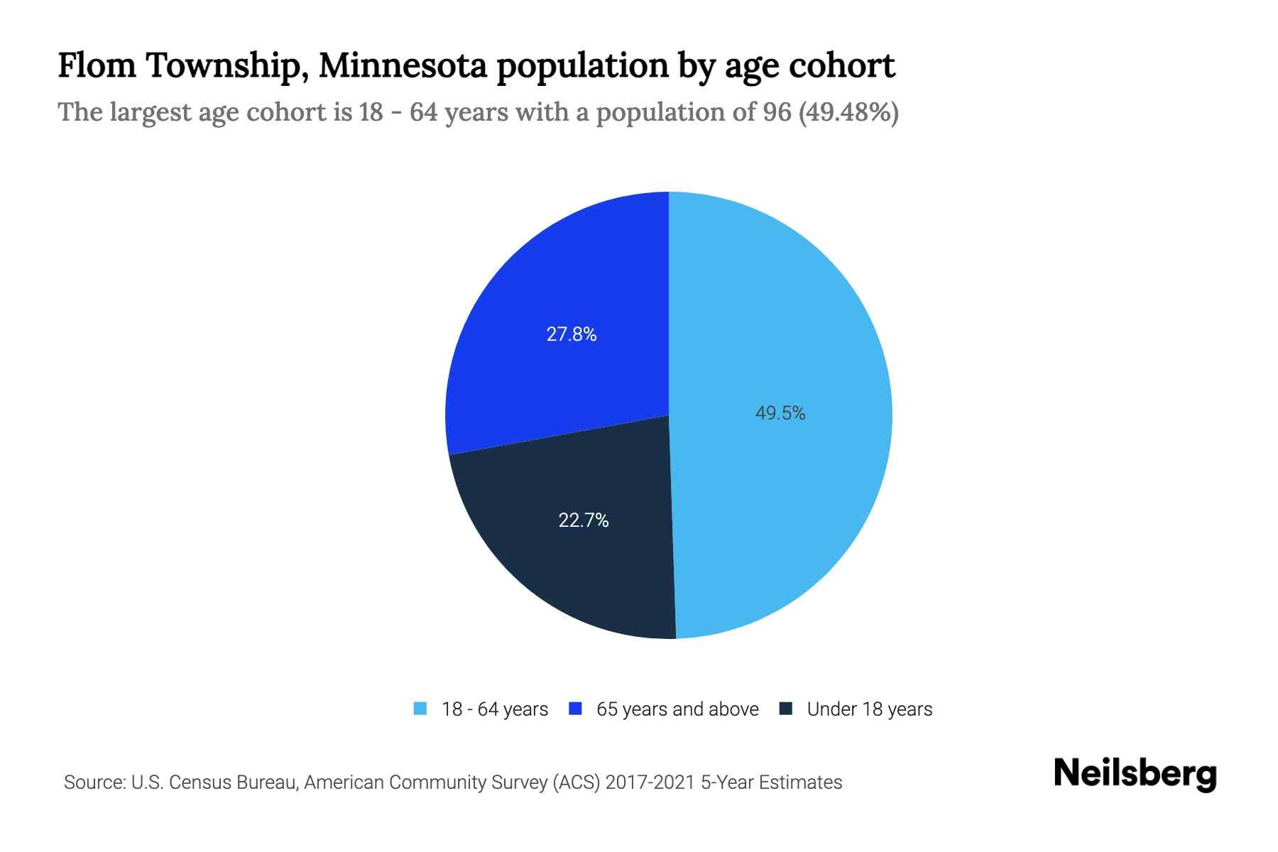 Flom Township, Minnesota Population by Age - 2023 Flom Township ...
