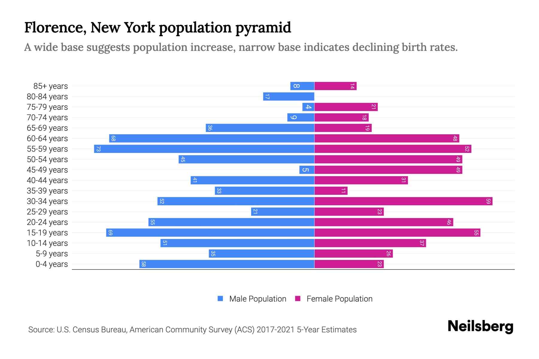 Florence, New York Population by Age - 2023 Florence, New York Age ...