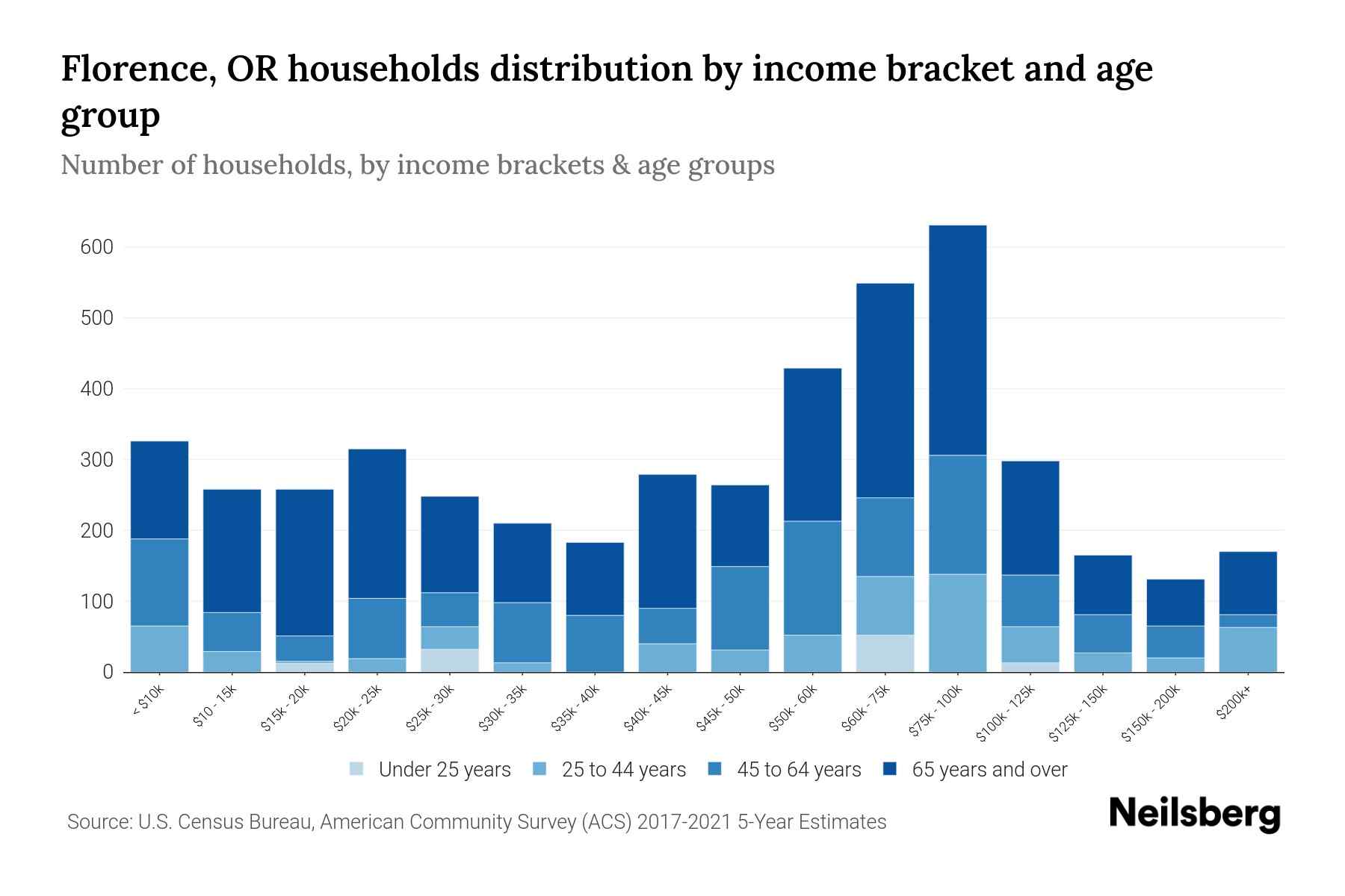 Florence, OR Median Household Income By Age - 2024 Update | Neilsberg