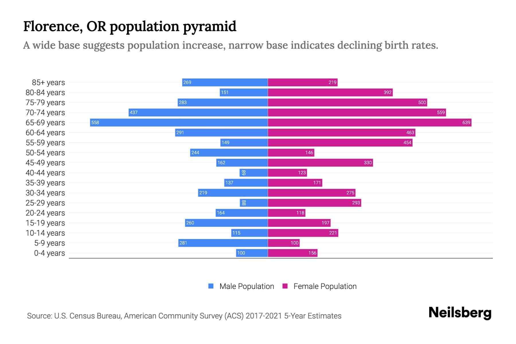 Florence, OR Population by Age - 2023 Florence, OR Age Demographics ...