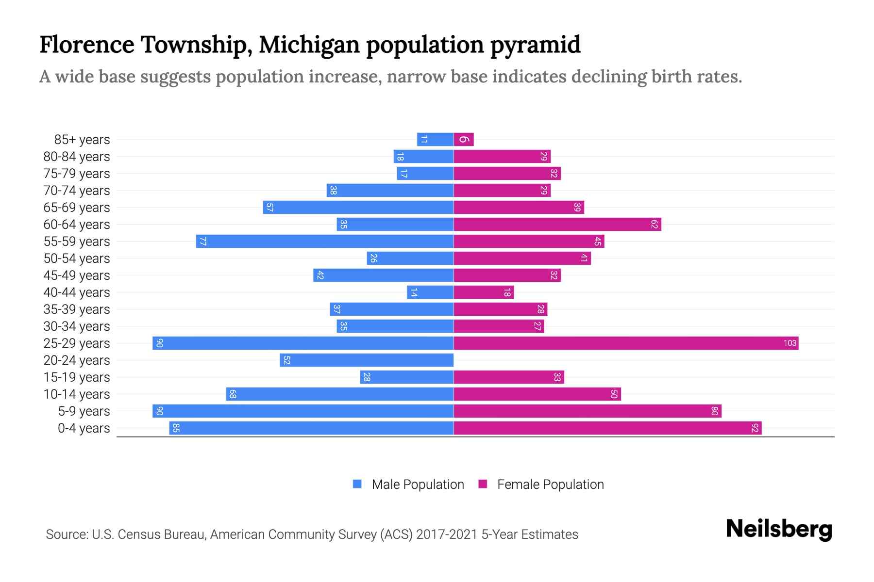 Florence Township, Michigan Population by Age - 2023 Florence Township ...