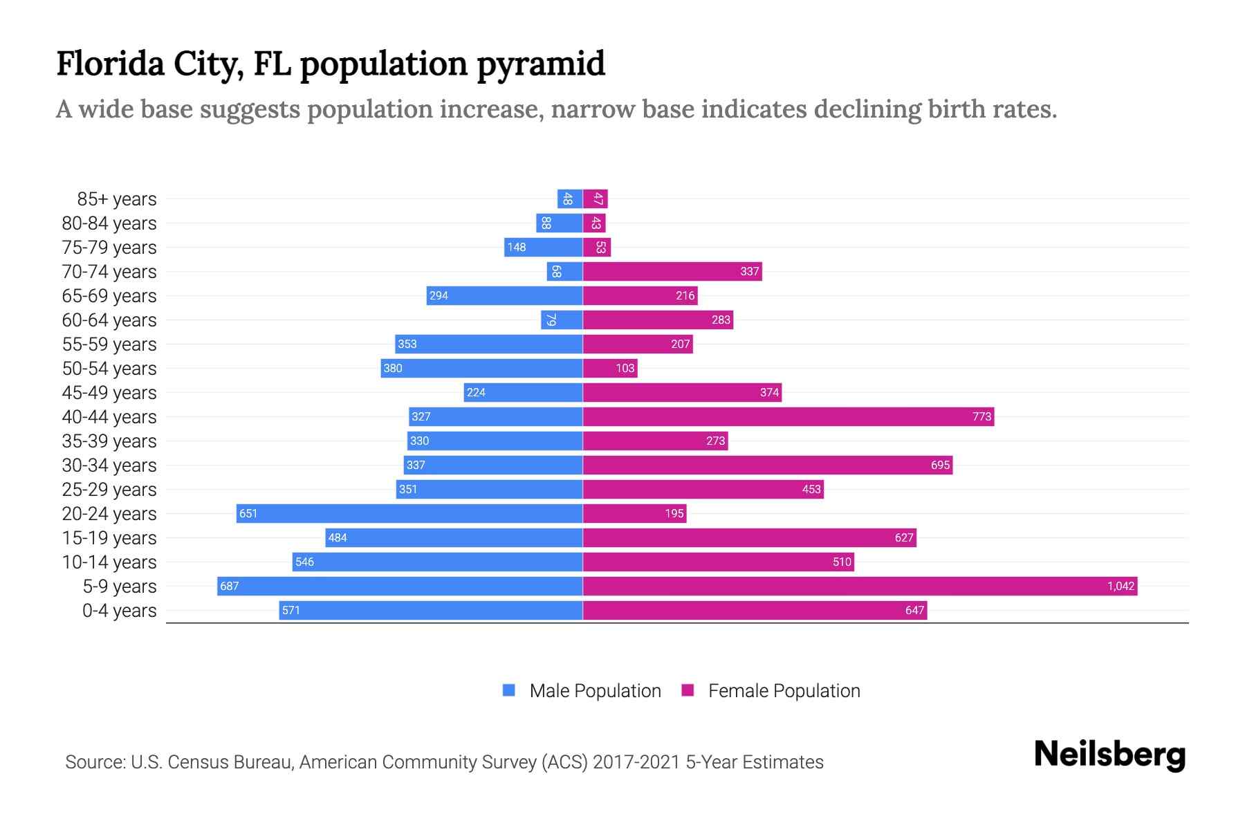 Florida City, FL Population by Age - 2023 Florida City, FL Age Demographics | Neilsberg