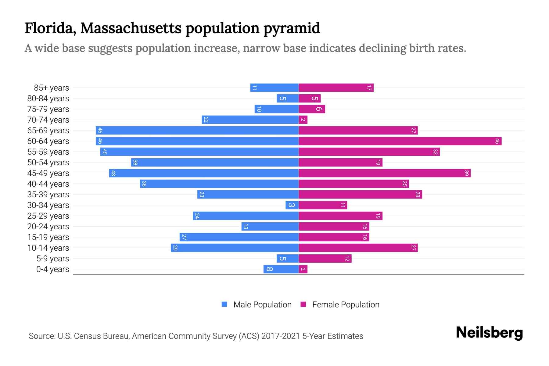 Florida, Massachusetts Population by Age - 2023 Florida, Massachusetts ...