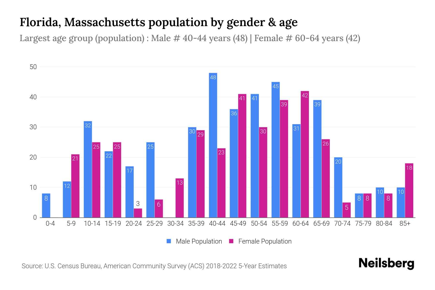 Florida, Massachusetts Population by Gender - 2024 Update | Neilsberg