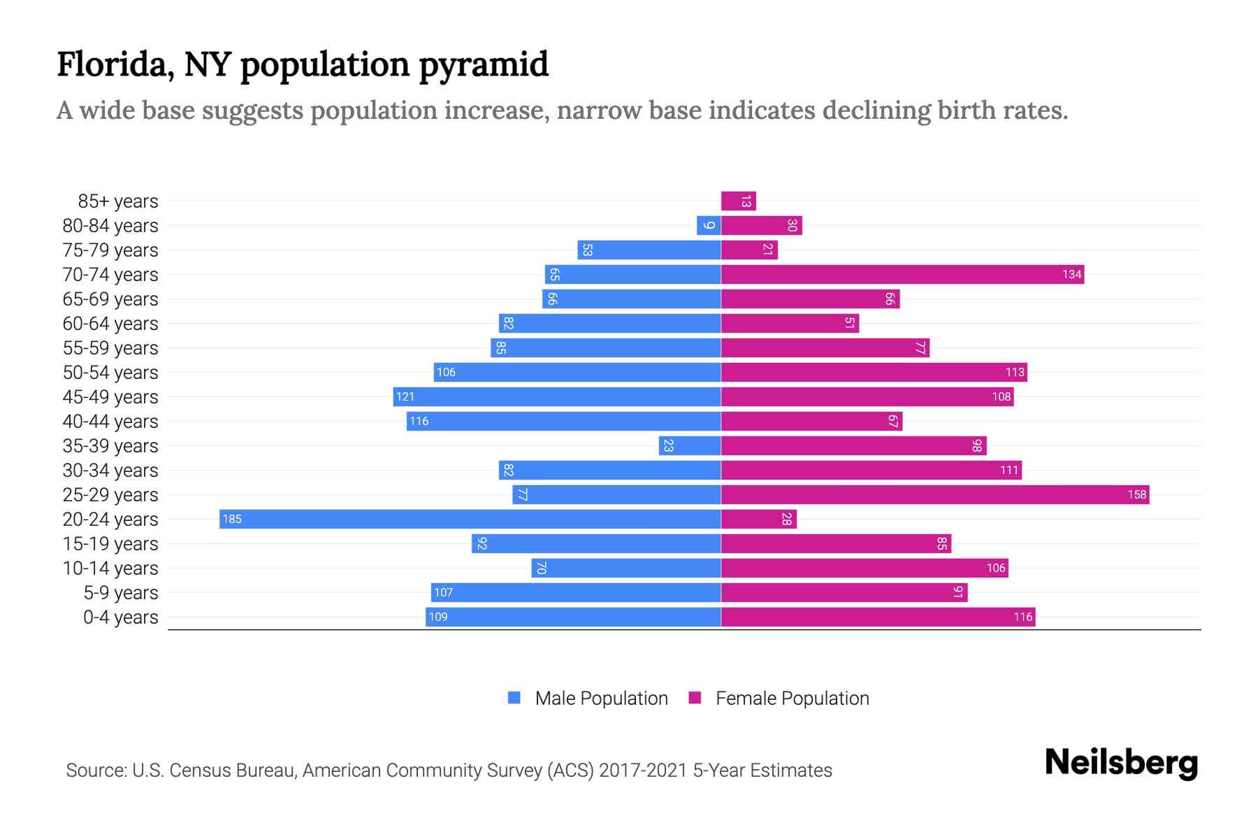 Florida, NY Population by Age - 2023 Florida, NY Age Demographics | Neilsberg