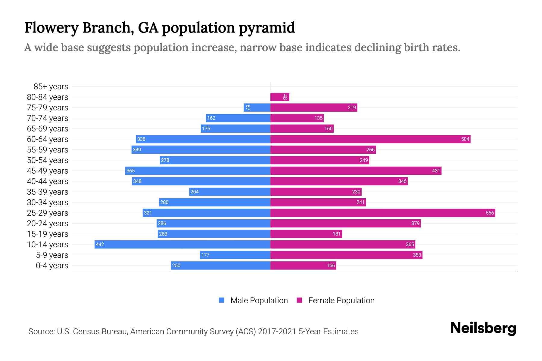 Flowery Branch, GA Population by Age - 2023 Flowery Branch, GA Age Demographics | Neilsberg