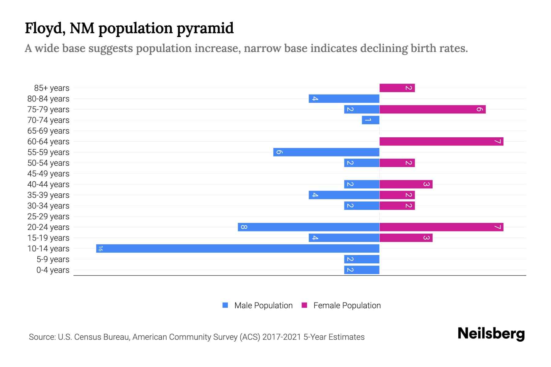 Floyd, NM Population by Age - 2023 Floyd, NM Age Demographics | Neilsberg