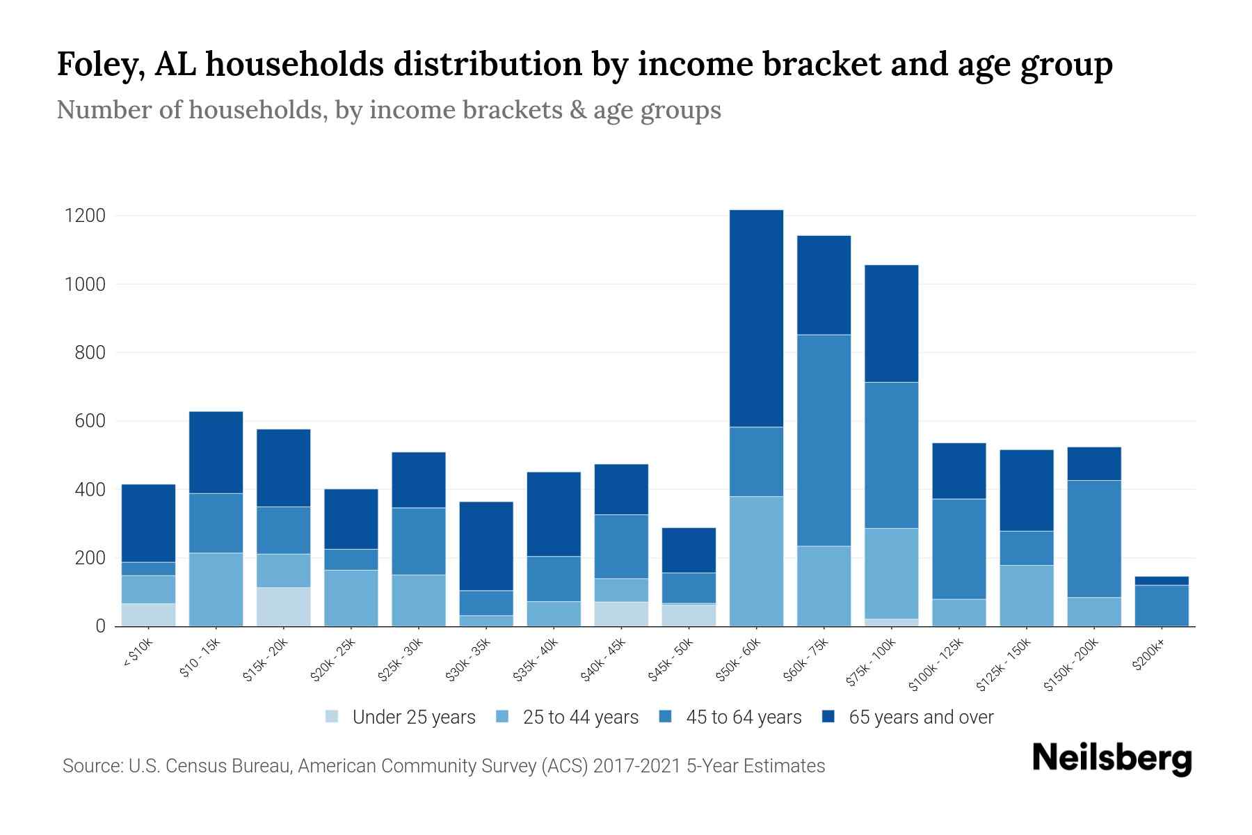 Foley, AL Median Household Income By Age - 2024 Update | Neilsberg