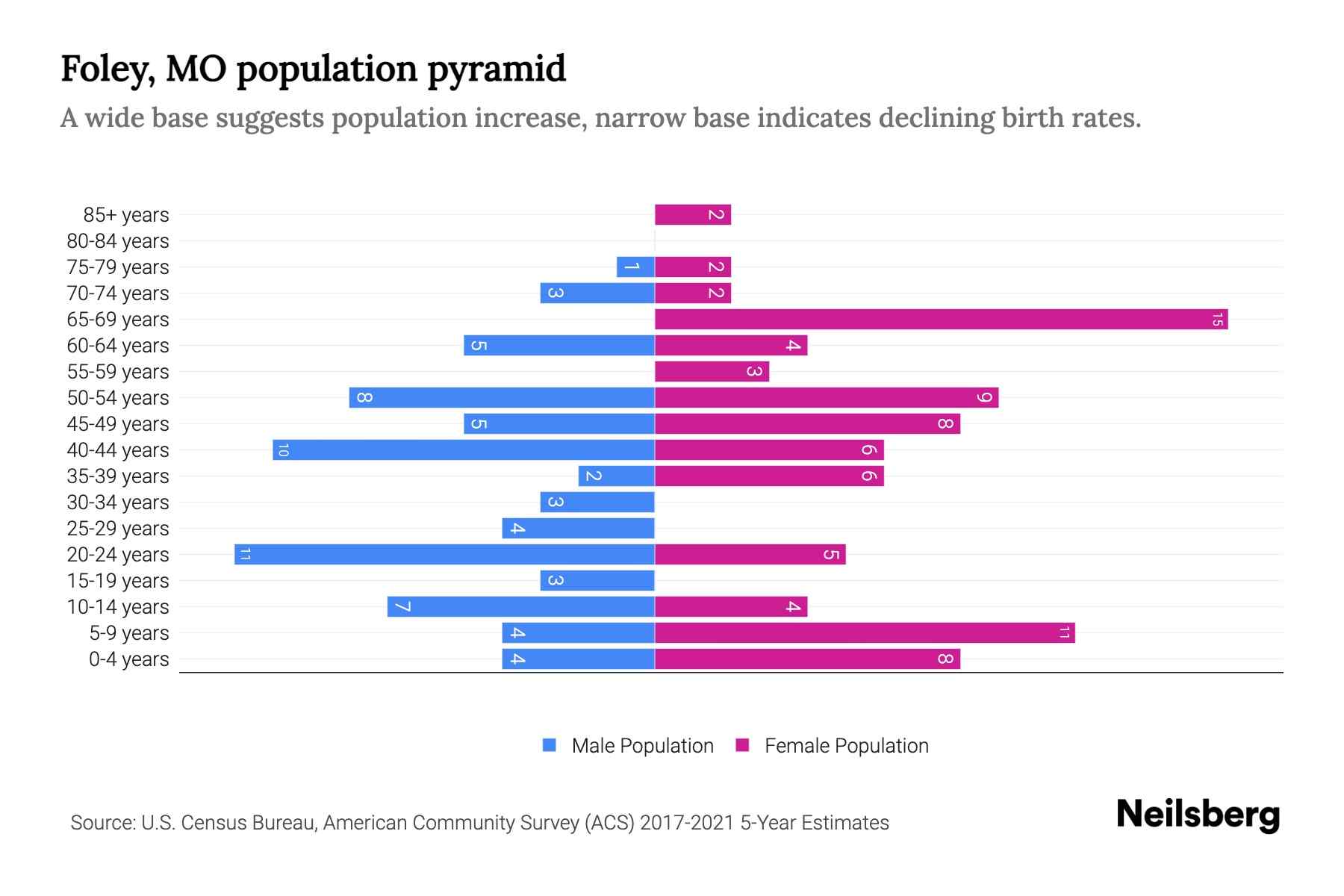 Foley, MO Population by Age - 2023 Foley, MO Age Demographics | Neilsberg