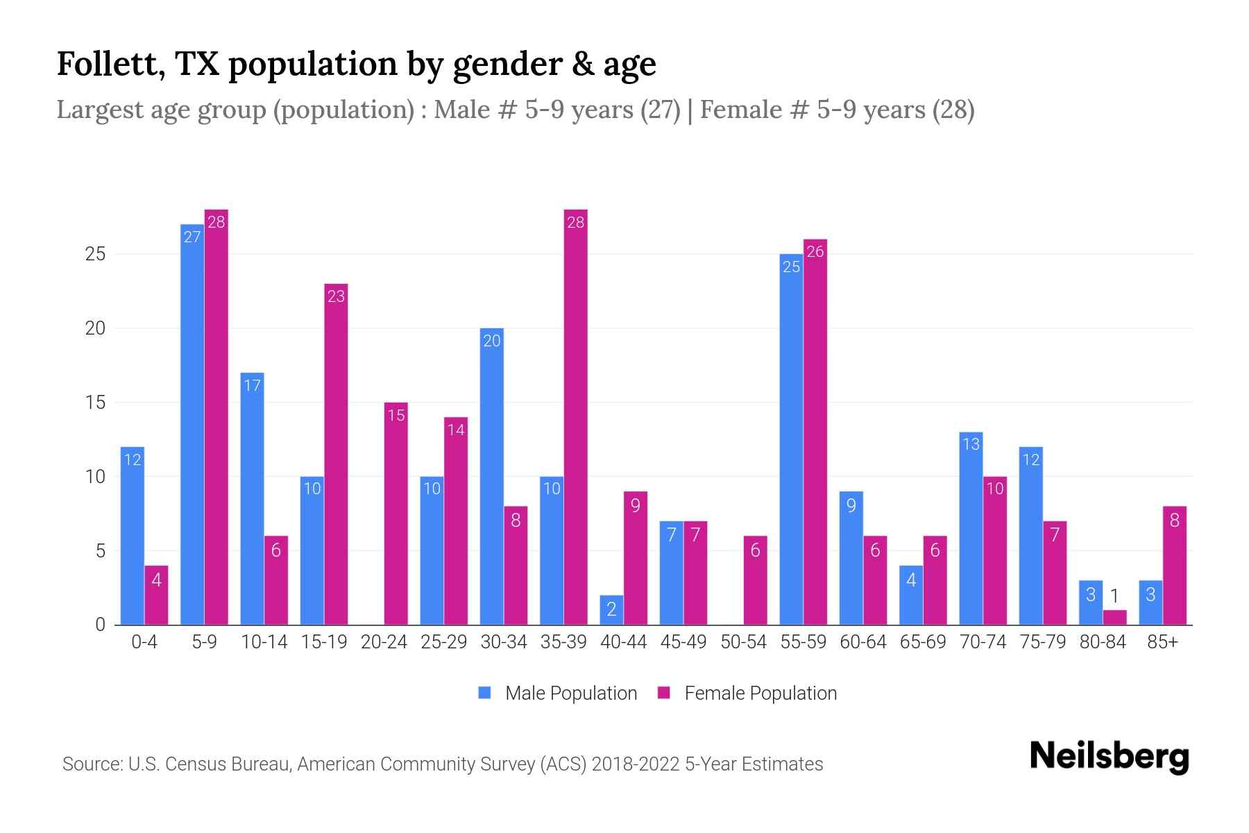 Follett, TX Population by Gender - 2024 Update | Neilsberg