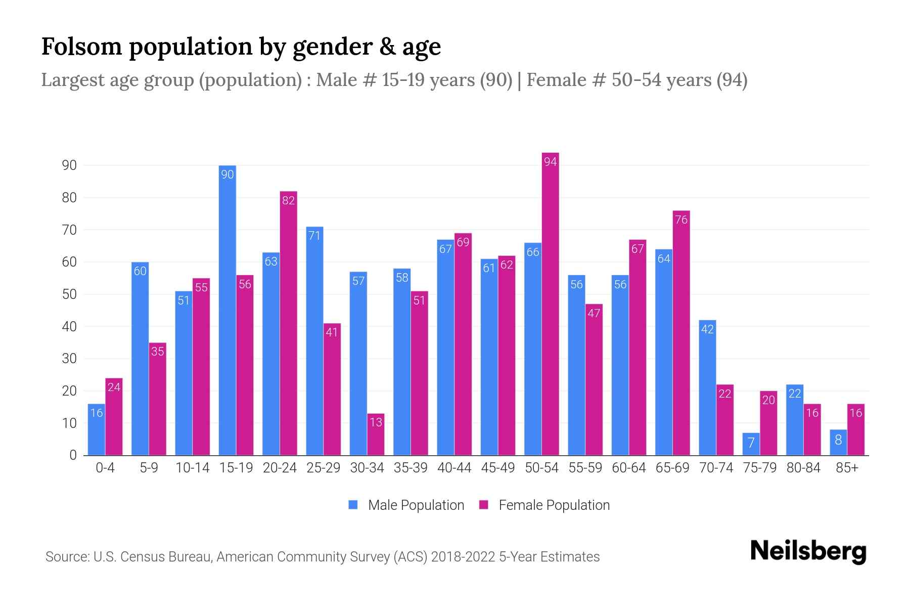 Folsom, NJ Population by Gender - 2024 Update | Neilsberg