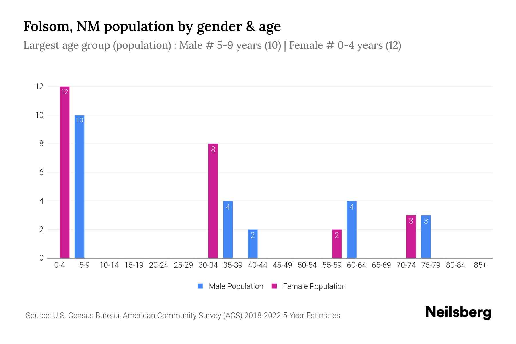Folsom, NM Population by Gender - 2024 Update | Neilsberg