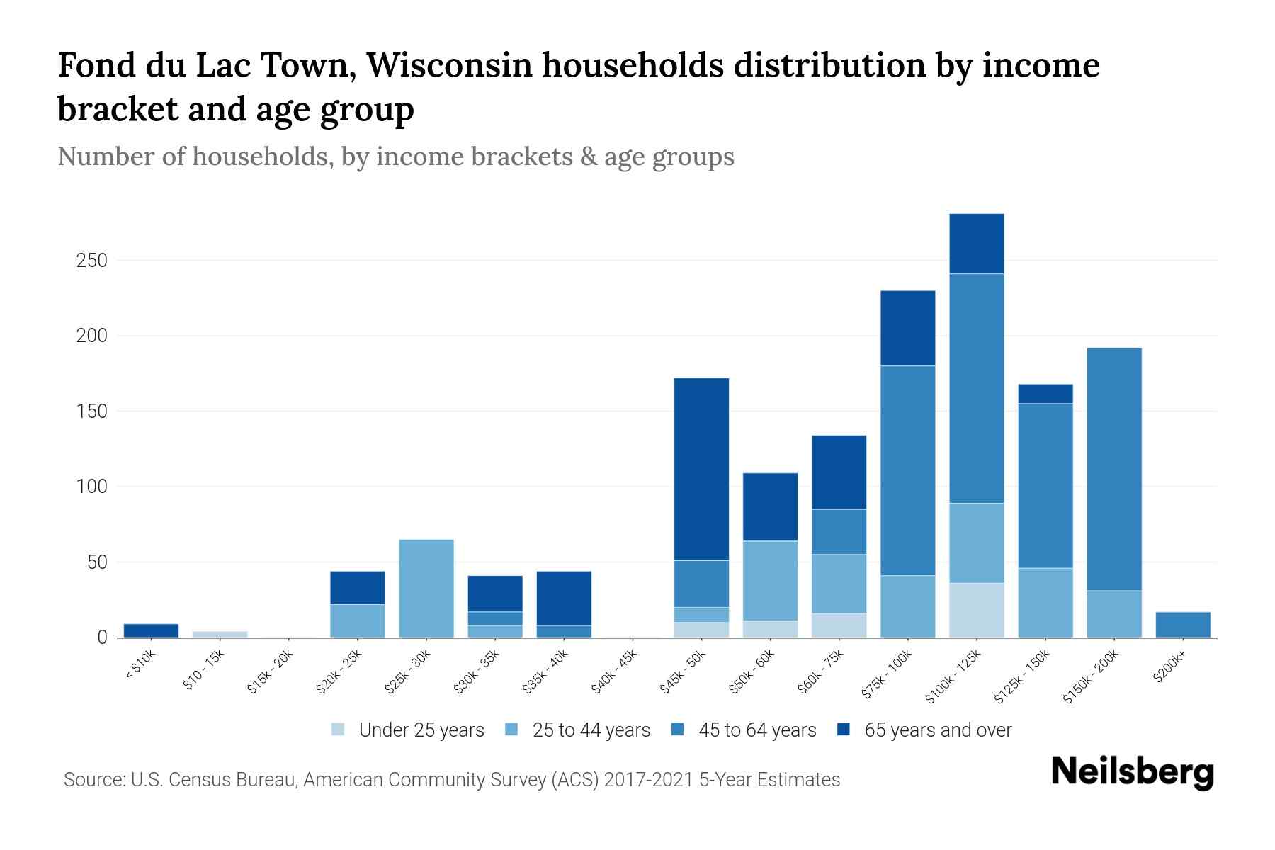 Fond du Lac Town, Wisconsin Median Household Income By Age - 2024 ...