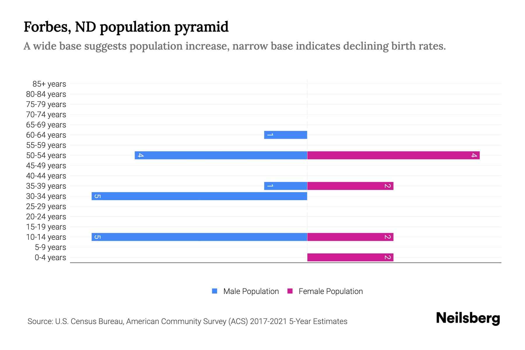 Forbes, ND Population by Age - 2023 Forbes, ND Age Demographics | Neilsberg