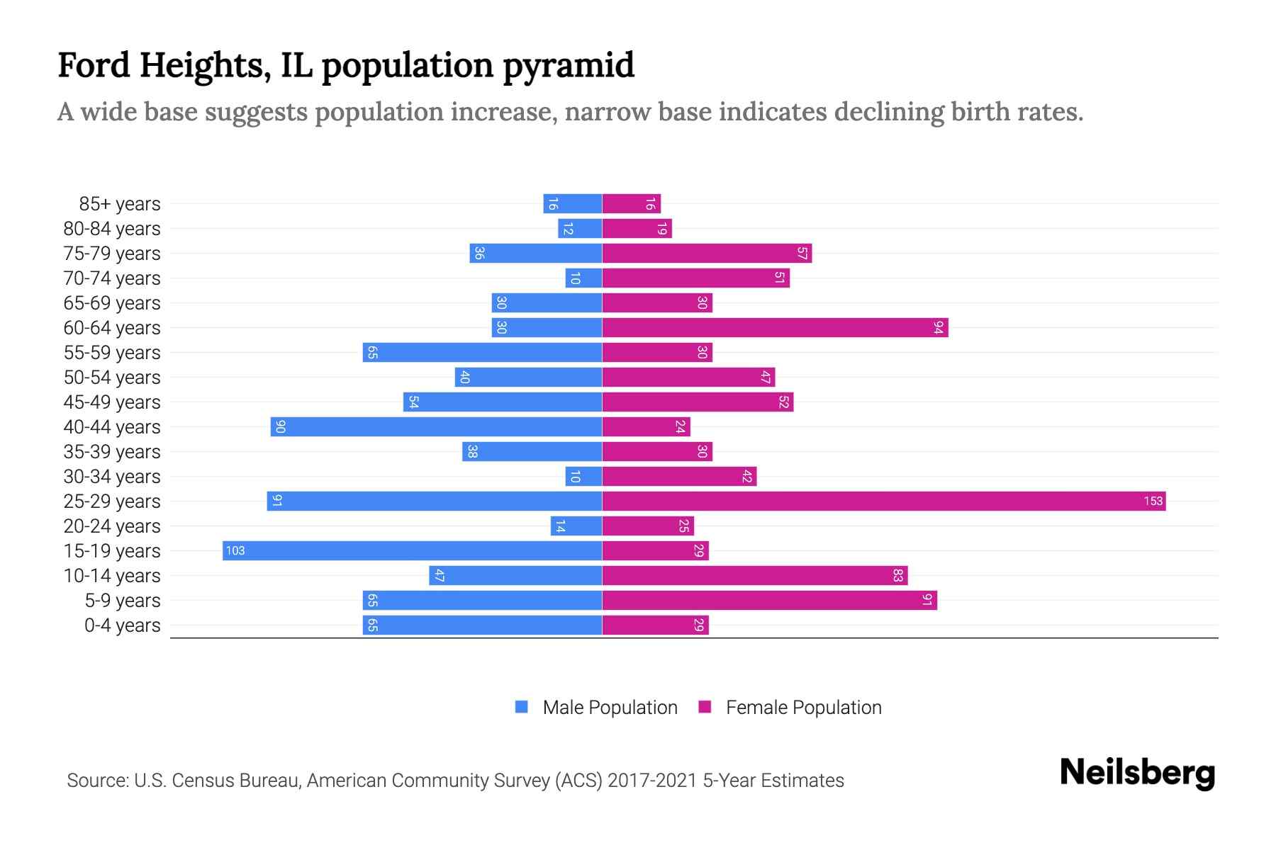 Ford Heights, IL Population by Age - 2023 Ford Heights, IL Age ...