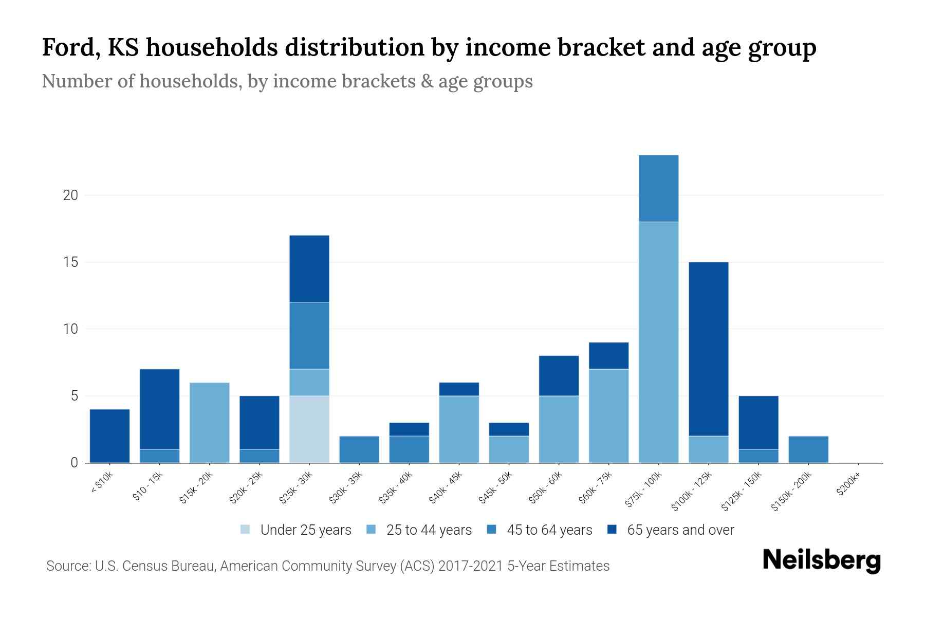 Ford, KS Median Household Income By Age - 2023 | Neilsberg