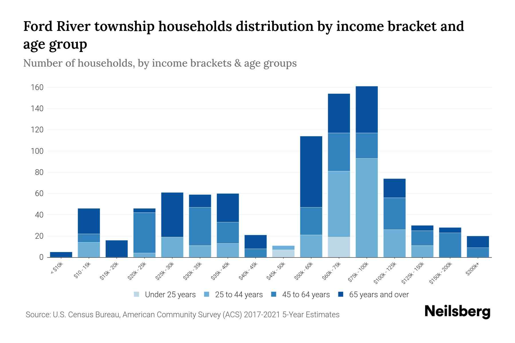 Ford River Township, Michigan Median Household Income By Age - 2024 ...