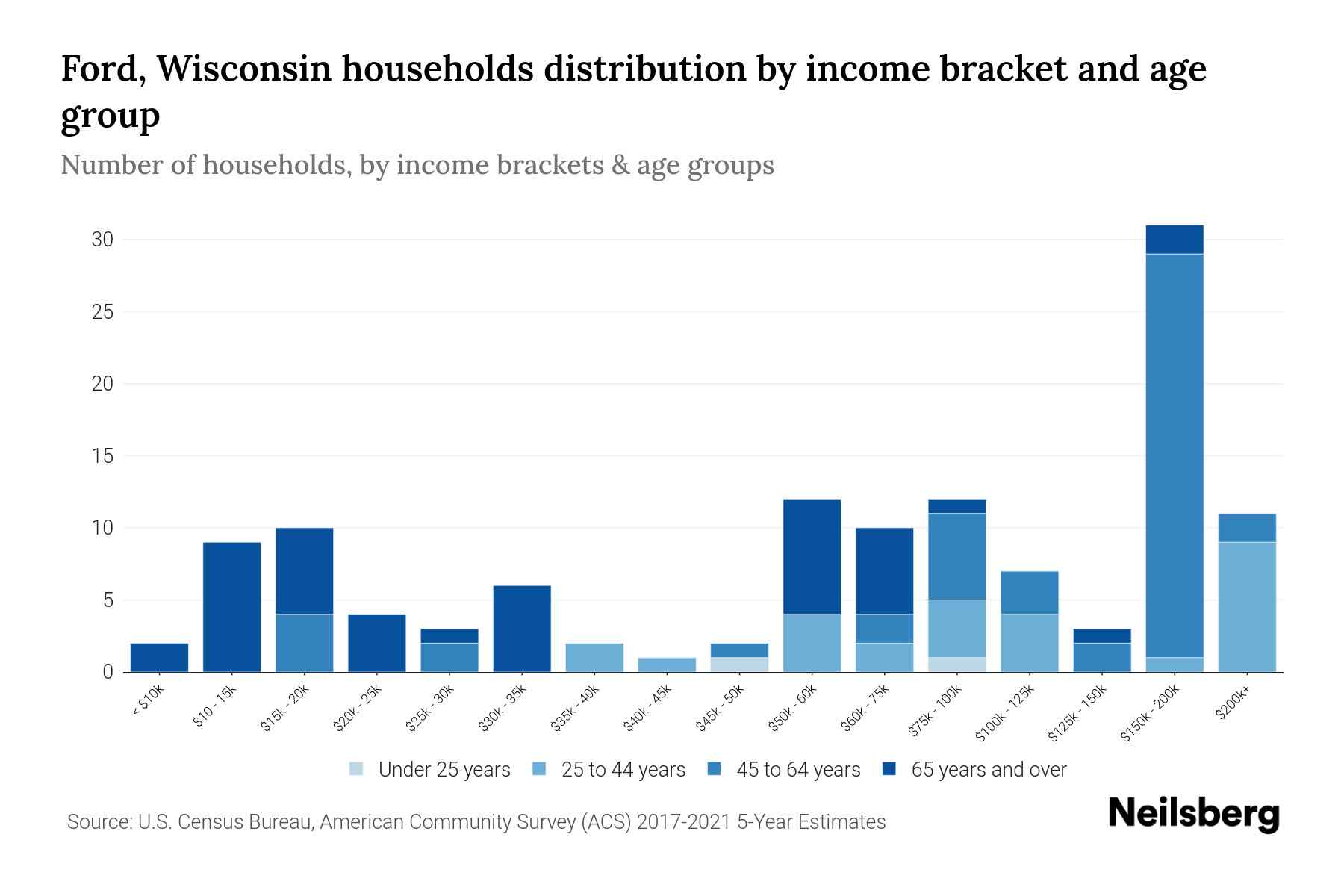 Ford, Wisconsin Median Household Income By Age - 2024 Update | Neilsberg