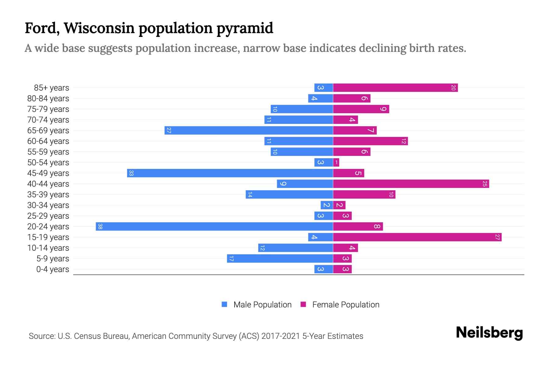 Ford, Wisconsin Population by Age - 2023 Ford, Wisconsin Age ...