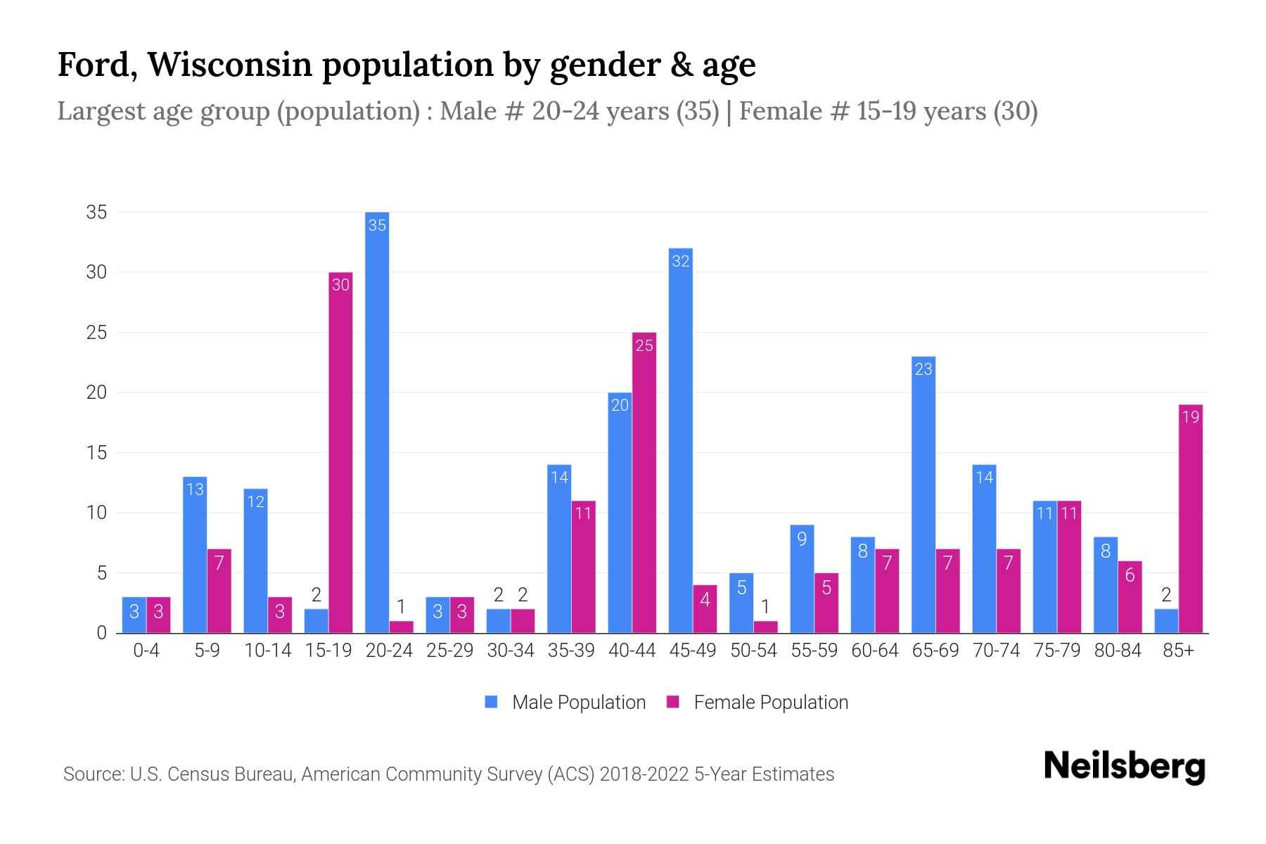 Ford, Wisconsin Population by Gender - 2024 Update | Neilsberg
