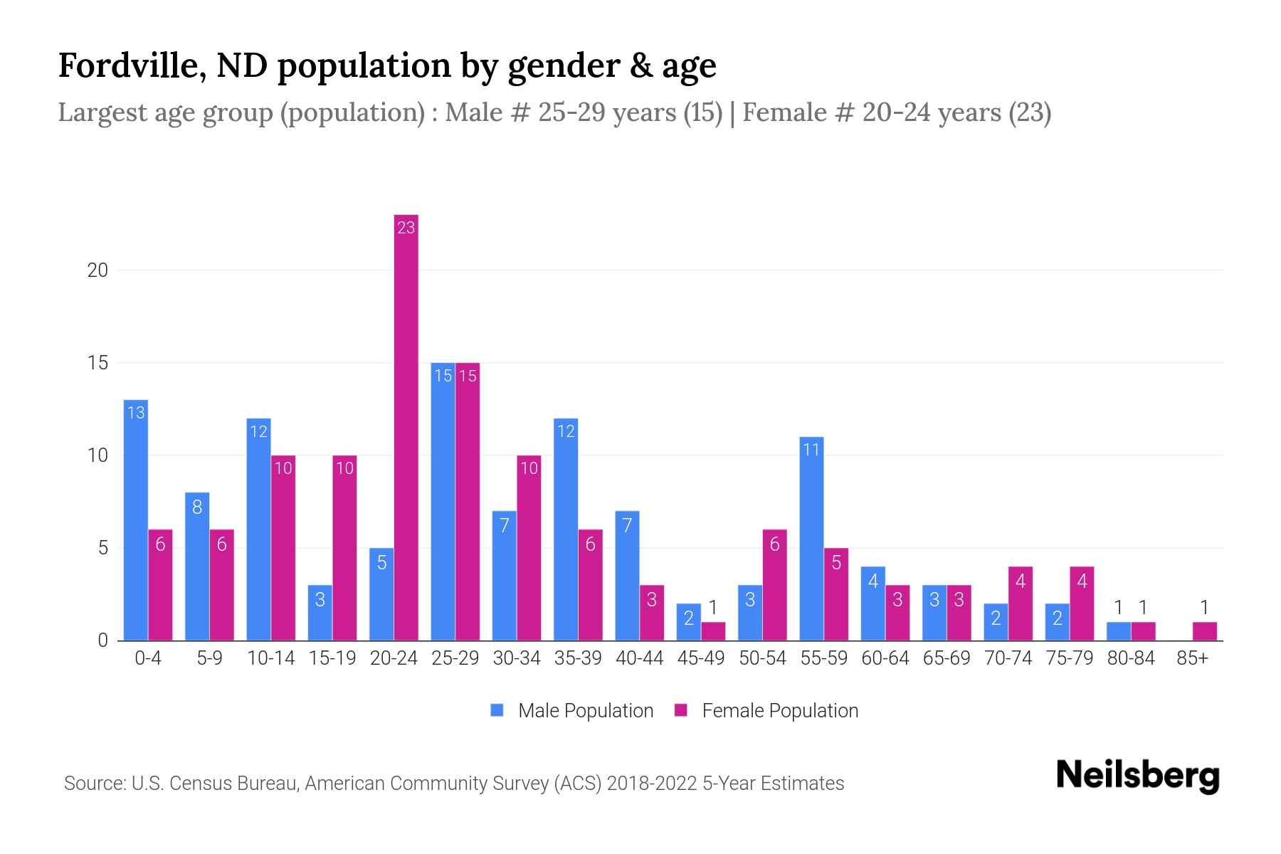 Fordville, ND Population by Gender - 2024 Update | Neilsberg