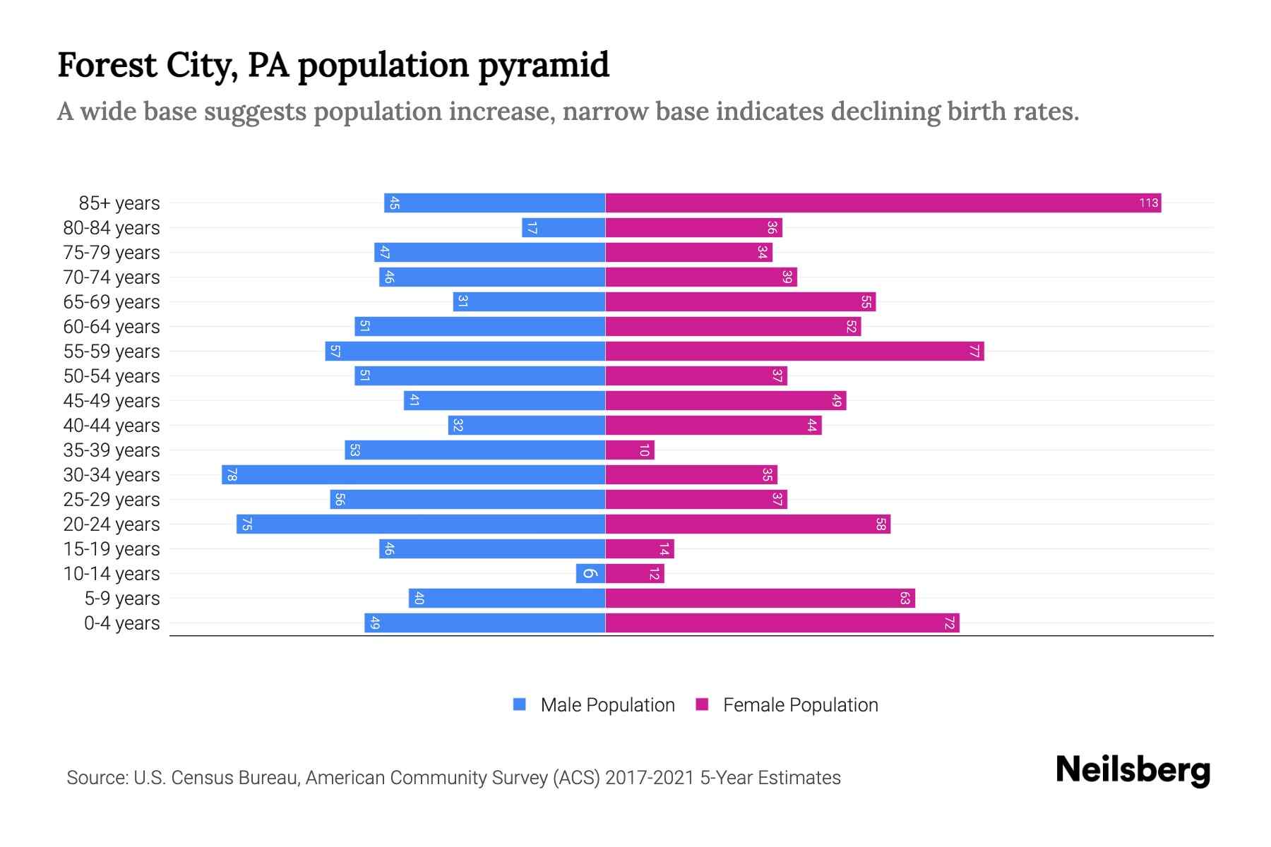 Forest City, PA Population by Age - 2023 Forest City, PA Age ...
