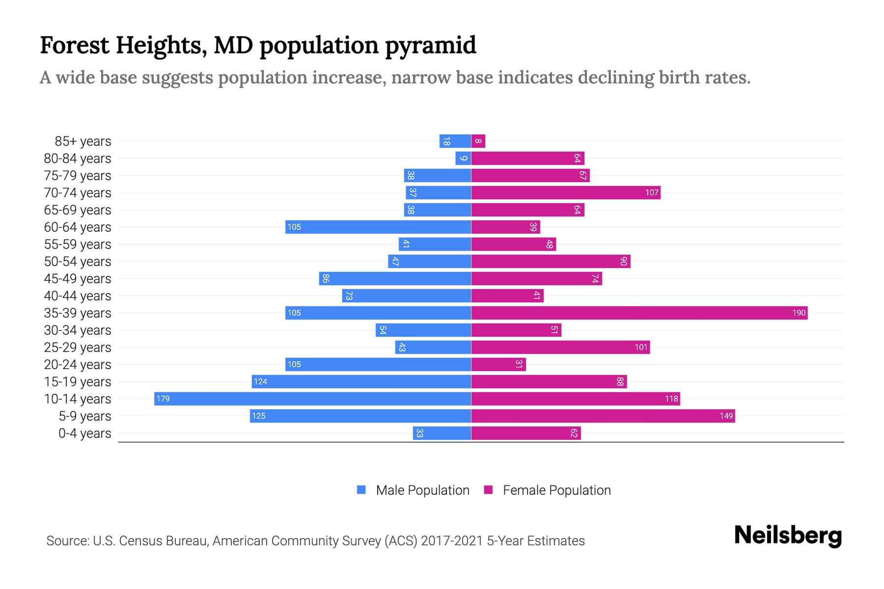 Forest Heights, MD Population by Age - 2023 Forest Heights, MD Age ...