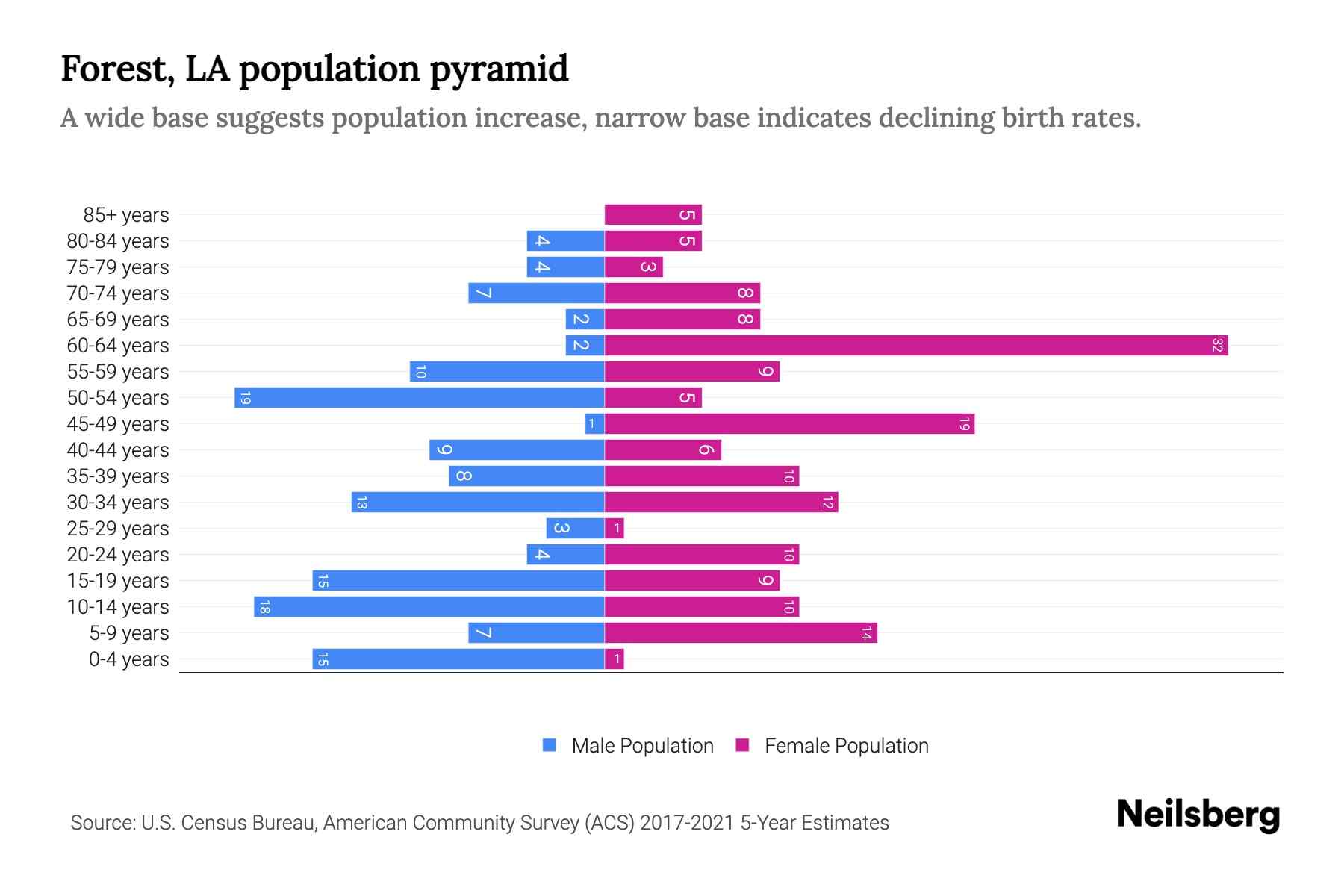 Forest, LA Population by Age - 2023 Forest, LA Age Demographics | Neilsberg