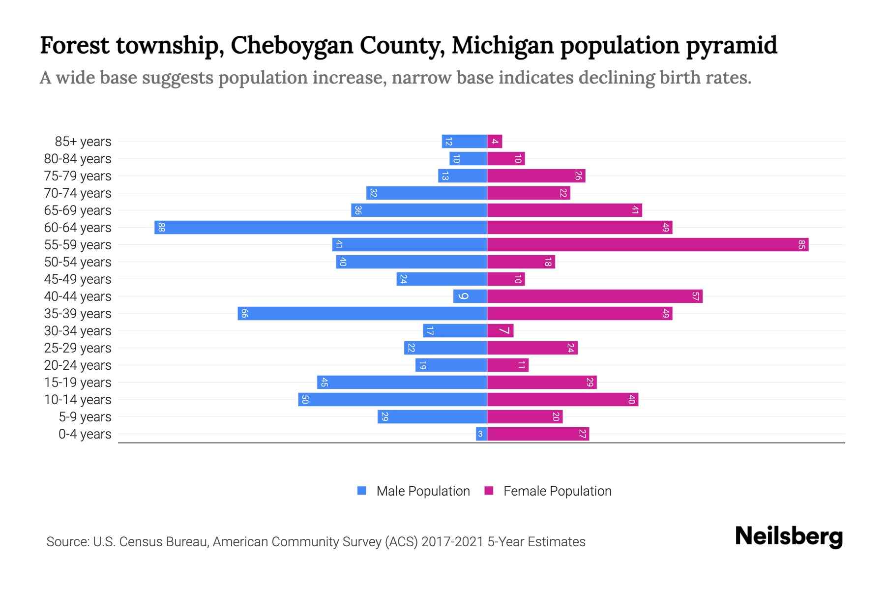 Forest township, Cheboygan County, Michigan Population by Age - 2023 ...