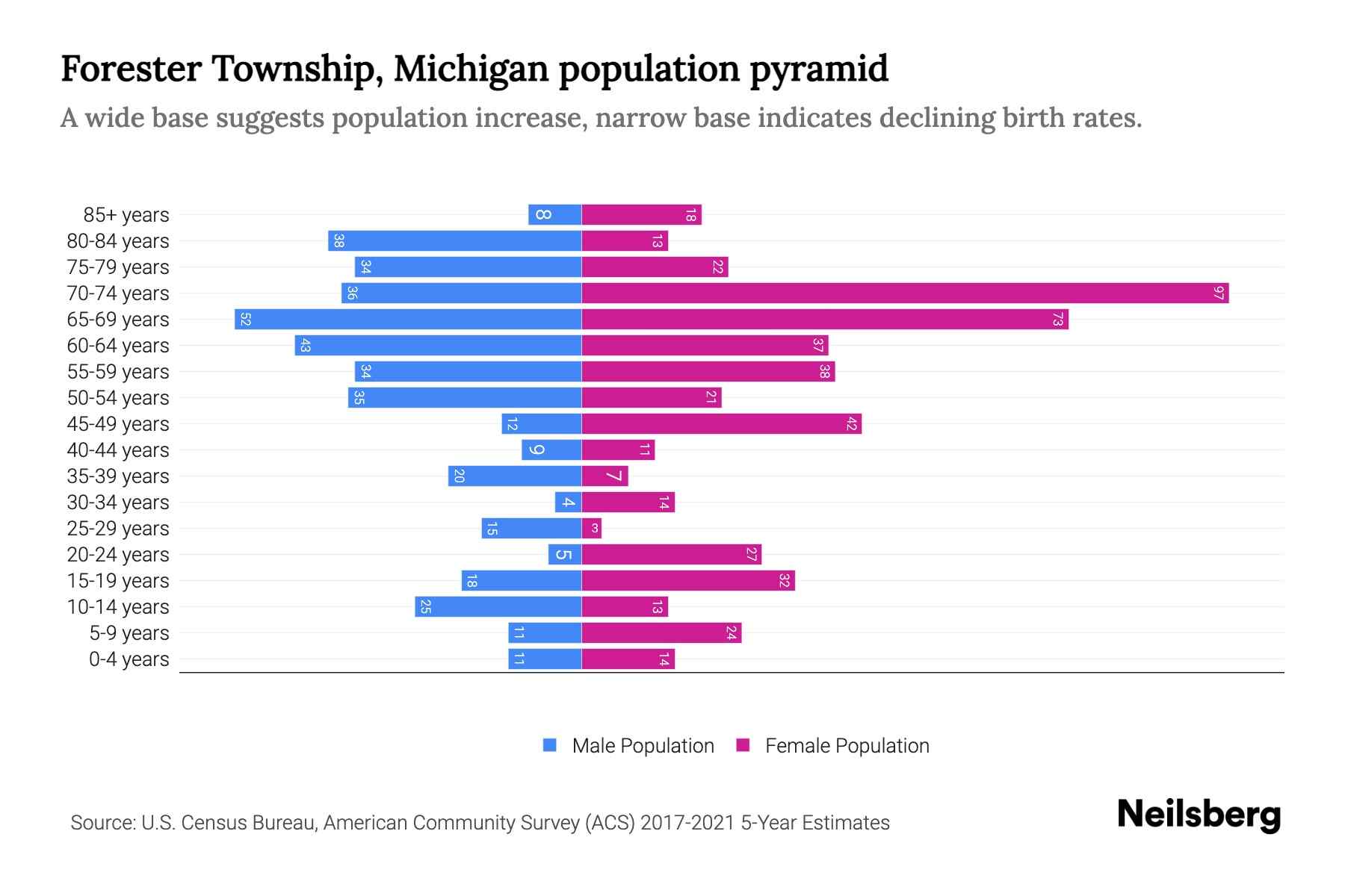 Forester Township, Michigan Population by Age - 2023 Forester Township ...