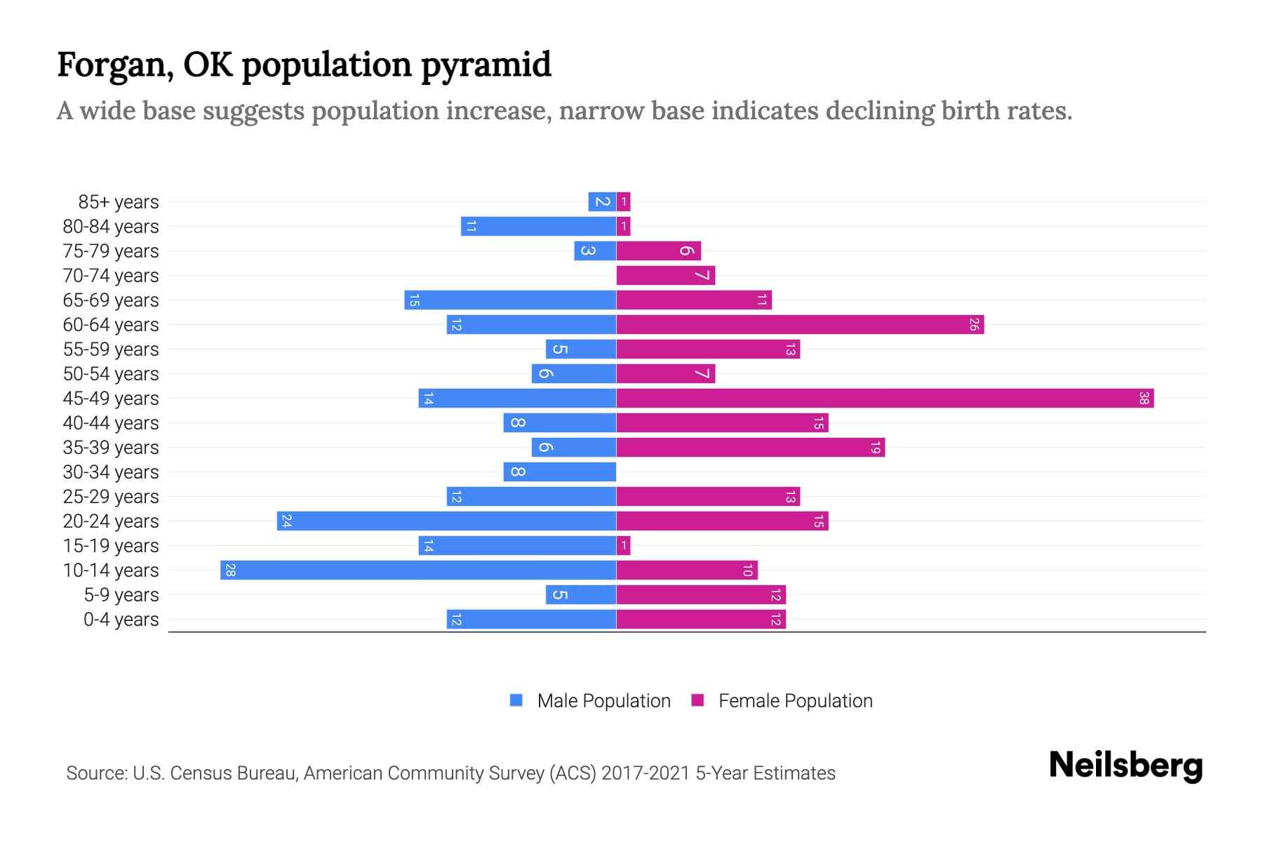 Forgan, OK Population by Age - 2023 Forgan, OK Age Demographics | Neilsberg