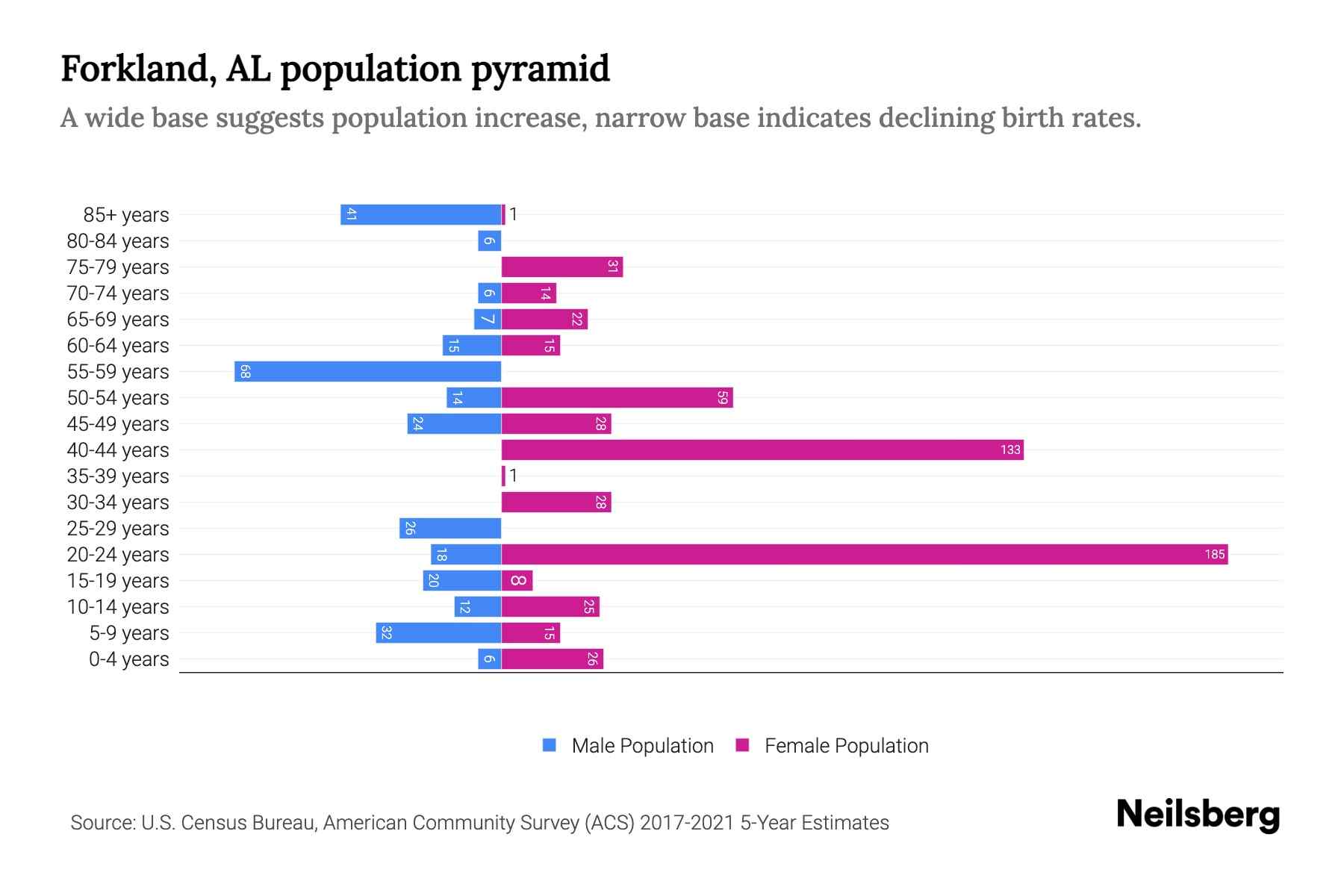 Forkland, AL Population by Age - 2023 Forkland, AL Age Demographics | Neilsberg