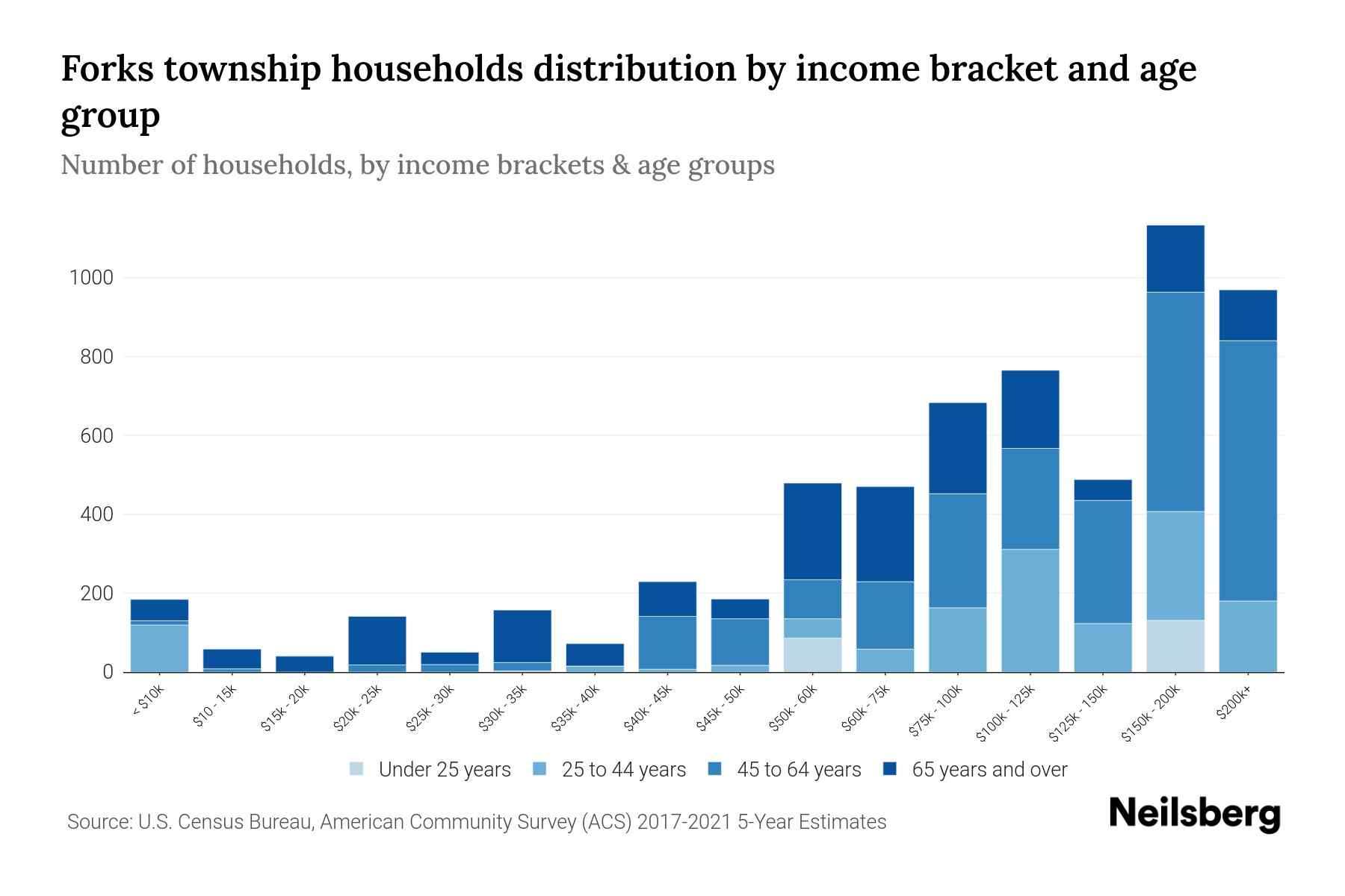 Forks township, Northampton County, Pennsylvania Median Household ...