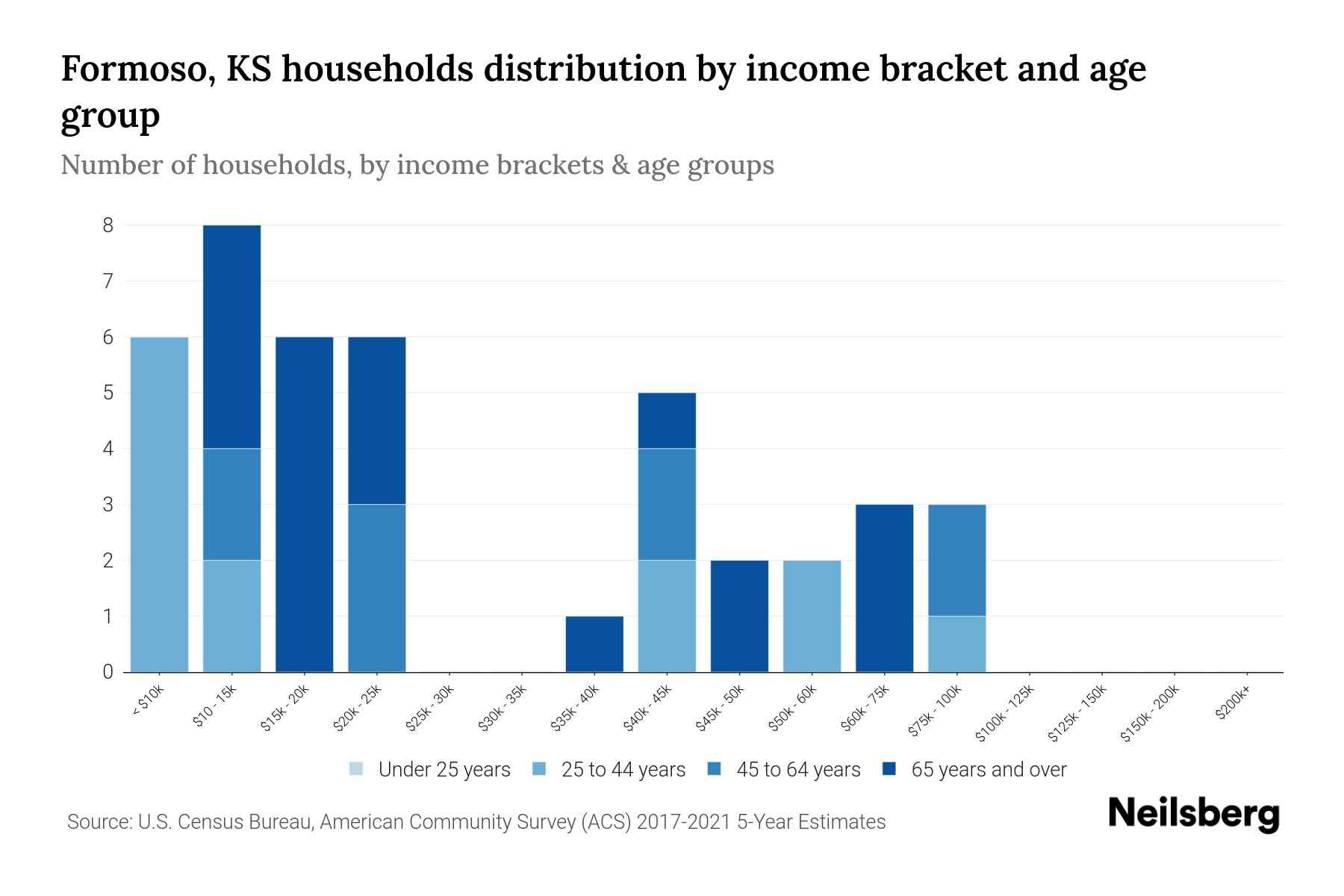 Formoso, KS Median Household Income By Age - 2023 | Neilsberg