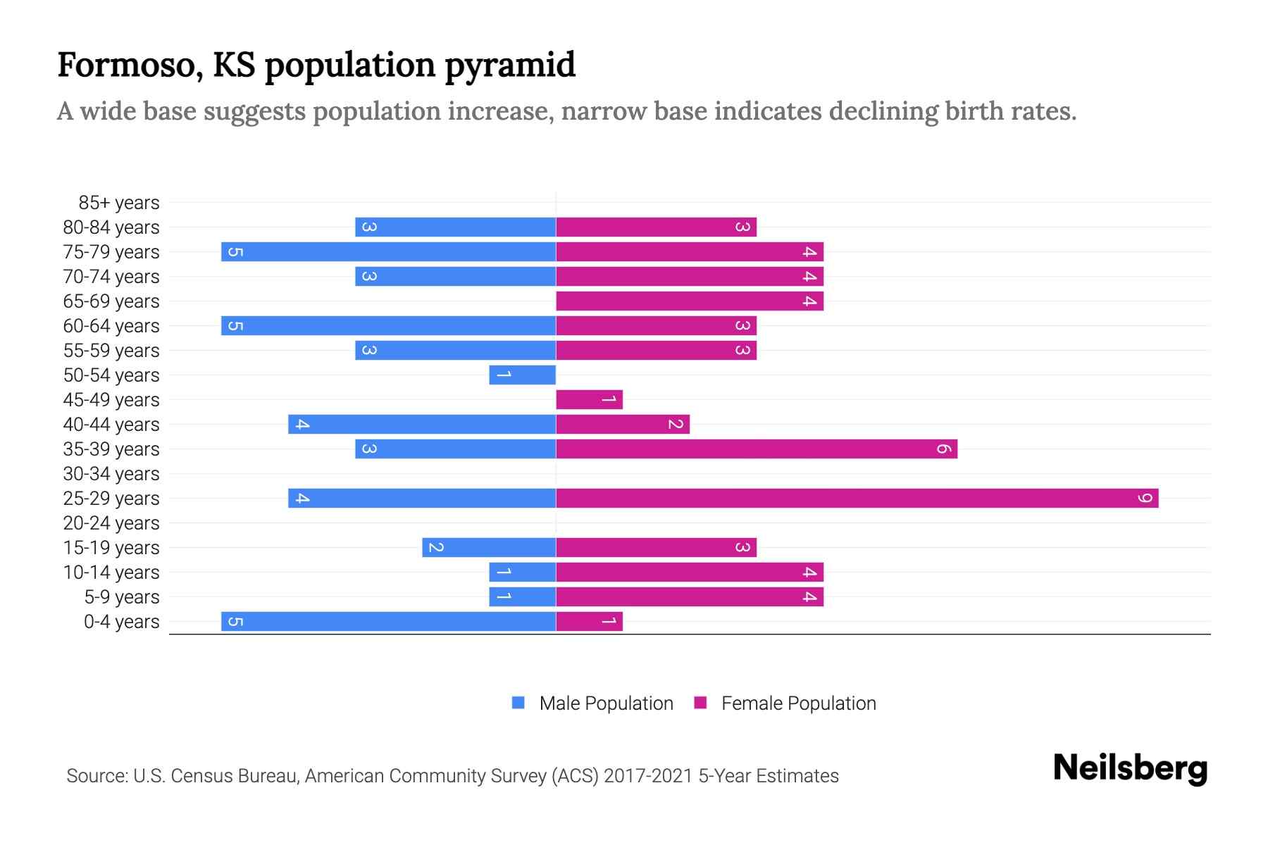 Formoso, KS Population by Age - 2023 Formoso, KS Age Demographics ...
