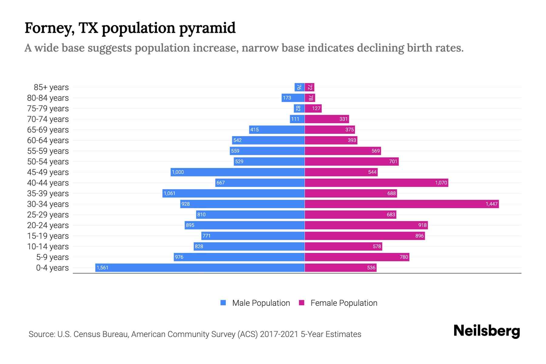 Forney, TX Population by Age - 2023 Forney, TX Age Demographics | Neilsberg