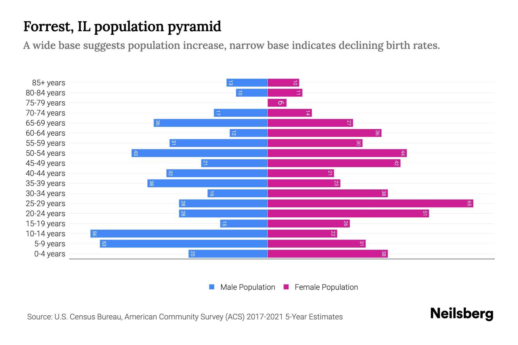 Forrest, IL Population by Age - 2023 Forrest, IL Age Demographics ...