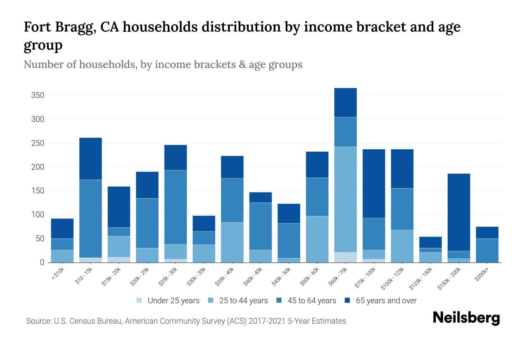 Fort Bragg, CA Median Household Income By Age - 2024 Update | Neilsberg