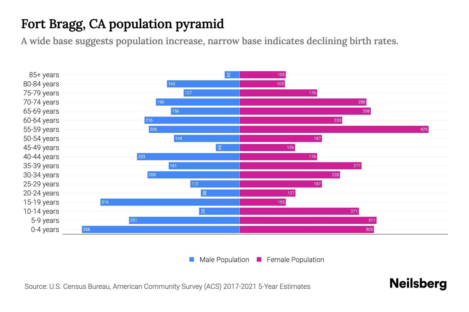 Fort Bragg, CA Population by Age - 2023 Fort Bragg, CA Age Demographics | Neilsberg