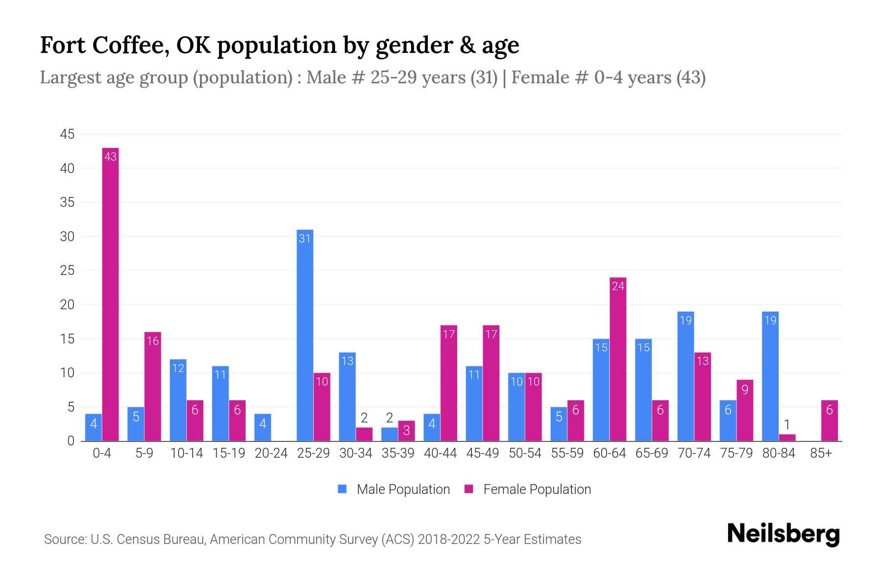 Fort Coffee, OK Population by Gender - 2024 Update | Neilsberg