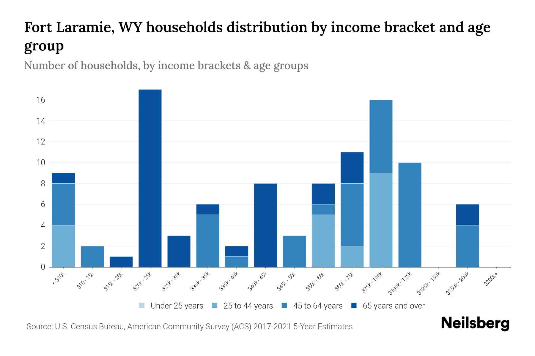 Fort Laramie, WY Median Household Income By Age - 2023 | Neilsberg