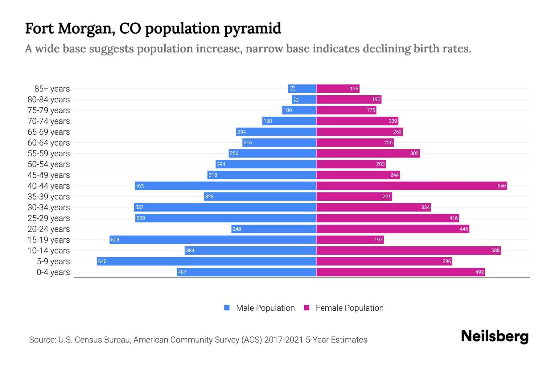 Fort Morgan, CO Population by Age - 2023 Fort Morgan, CO Age ...