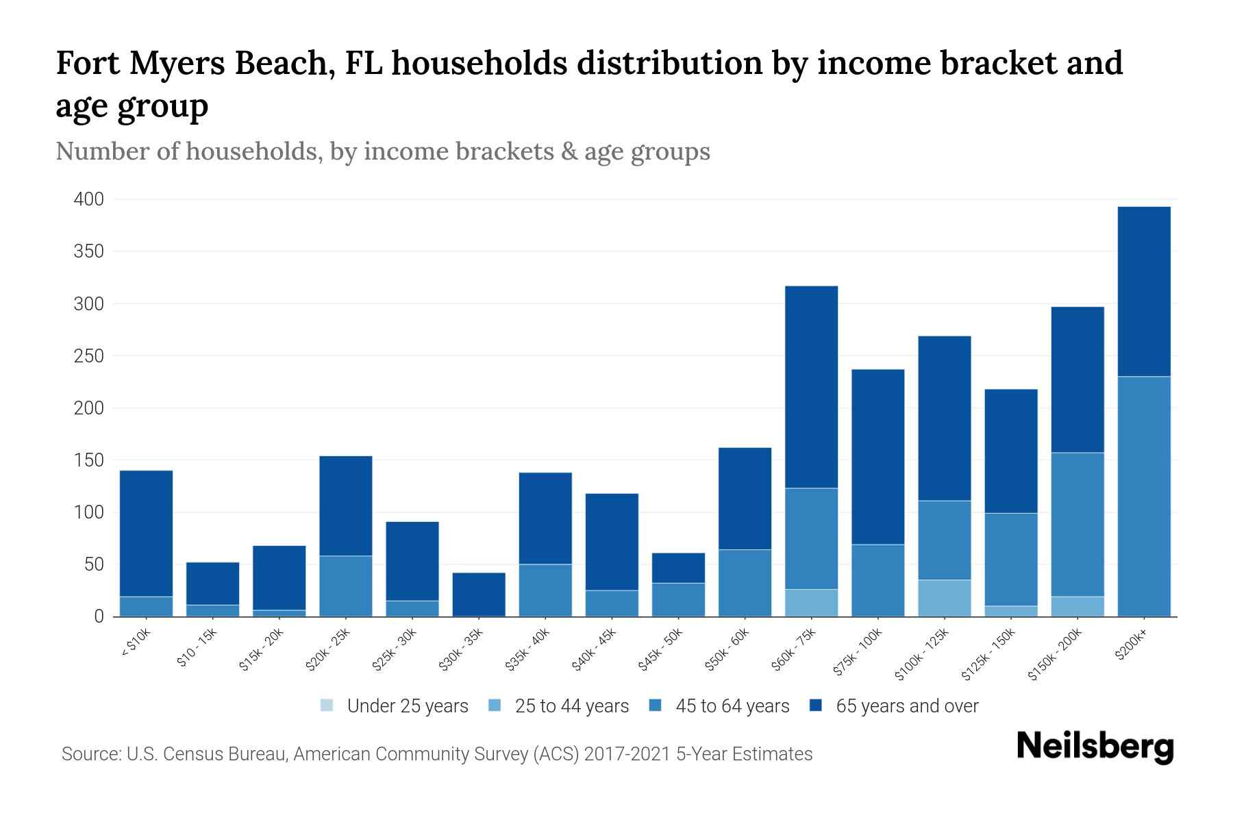 Fort Myers Beach, FL Median Household Income By Age - 2024 Update ...