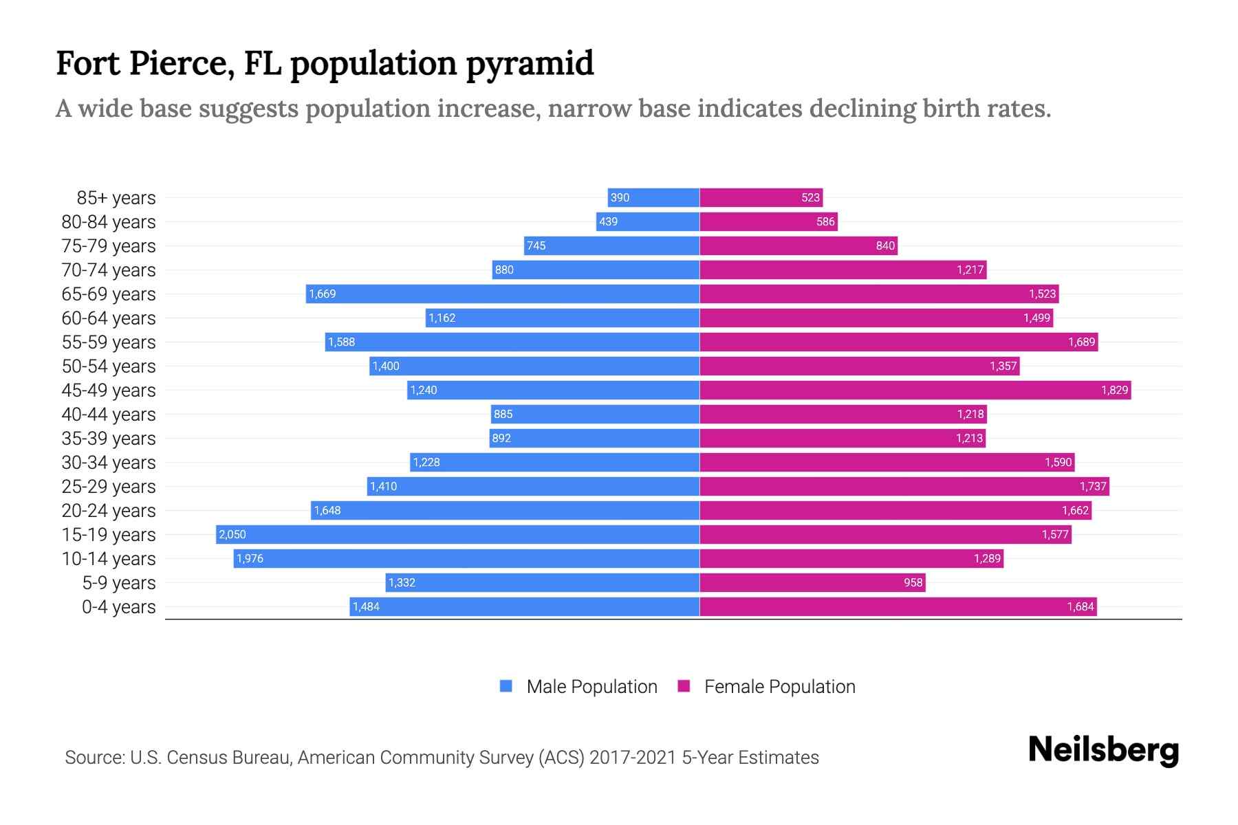 Fort Pierce, FL Population by Age - 2023 Fort Pierce, FL Age ...