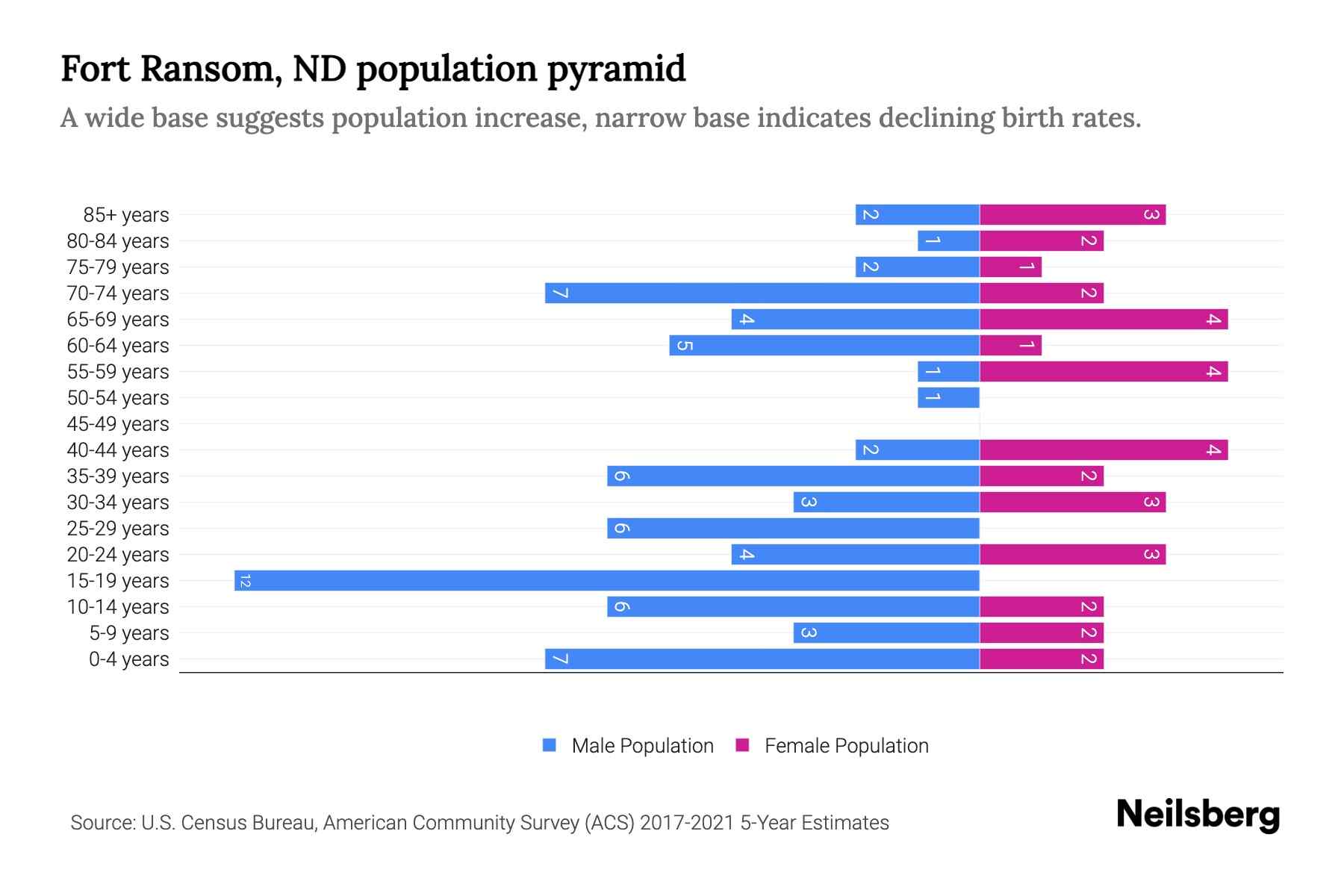 Fort Ransom, ND Population by Age - 2023 Fort Ransom, ND Age ...