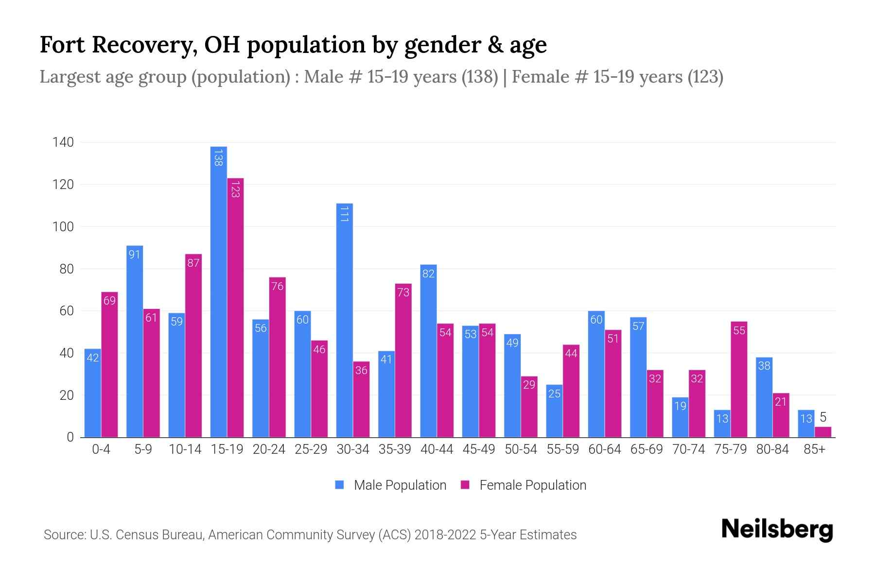 Fort Recovery, OH Population by Gender - 2024 Update | Neilsberg
